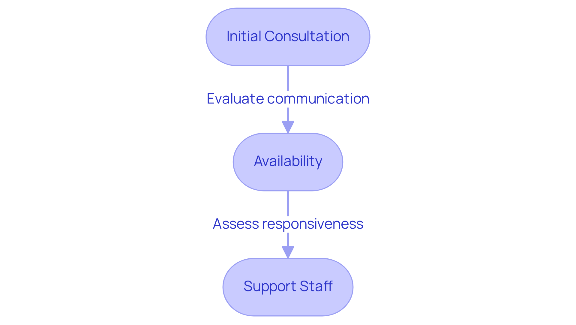 Each box represents a key area to evaluate when choosing an attorney. Follow the arrows to understand the steps in assessing how well an attorney communicates and supports you throughout the legal process. Each box represents a key area to evaluate when choosing an attorney. Follow the arrows to understand the steps in assessing how well an attorney communicates and supports you throughout the legal process.