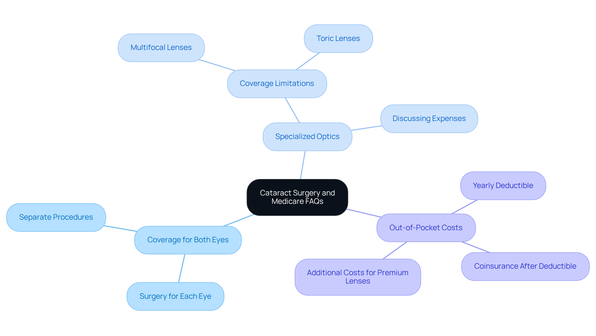 Understanding Cataract Medicare Coverage: Key Insights for Patients ...