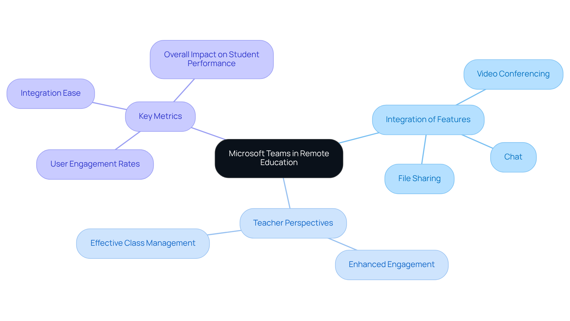 This mindmap illustrates how Microsoft Teams integrates various features to improve communication in education. Each branch represents a key aspect, showing how they connect to the central theme of enhancing collaboration and engagement.