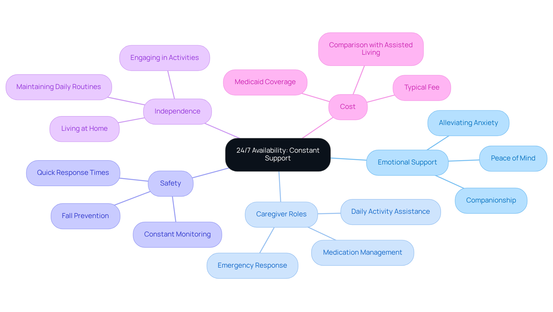 The central node represents the main theme of constant support, while branches illustrate the various benefits and features of 24/7 care. Each branch connects to specific details, helping you understand how they contribute to the overall concept.