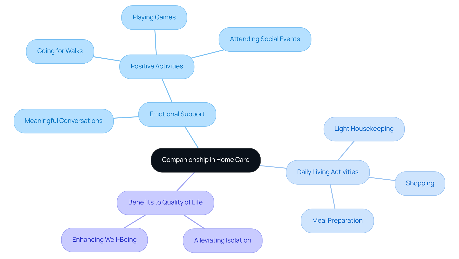 The central node represents the main focus on companionship, while the branches illustrate how emotional support, daily activities, and overall benefits contribute to the well-being of elderly clients. The central node represents the main focus on companionship, while the branches illustrate how emotional support, daily activities, and overall benefits contribute to the well-being of elderly clients.