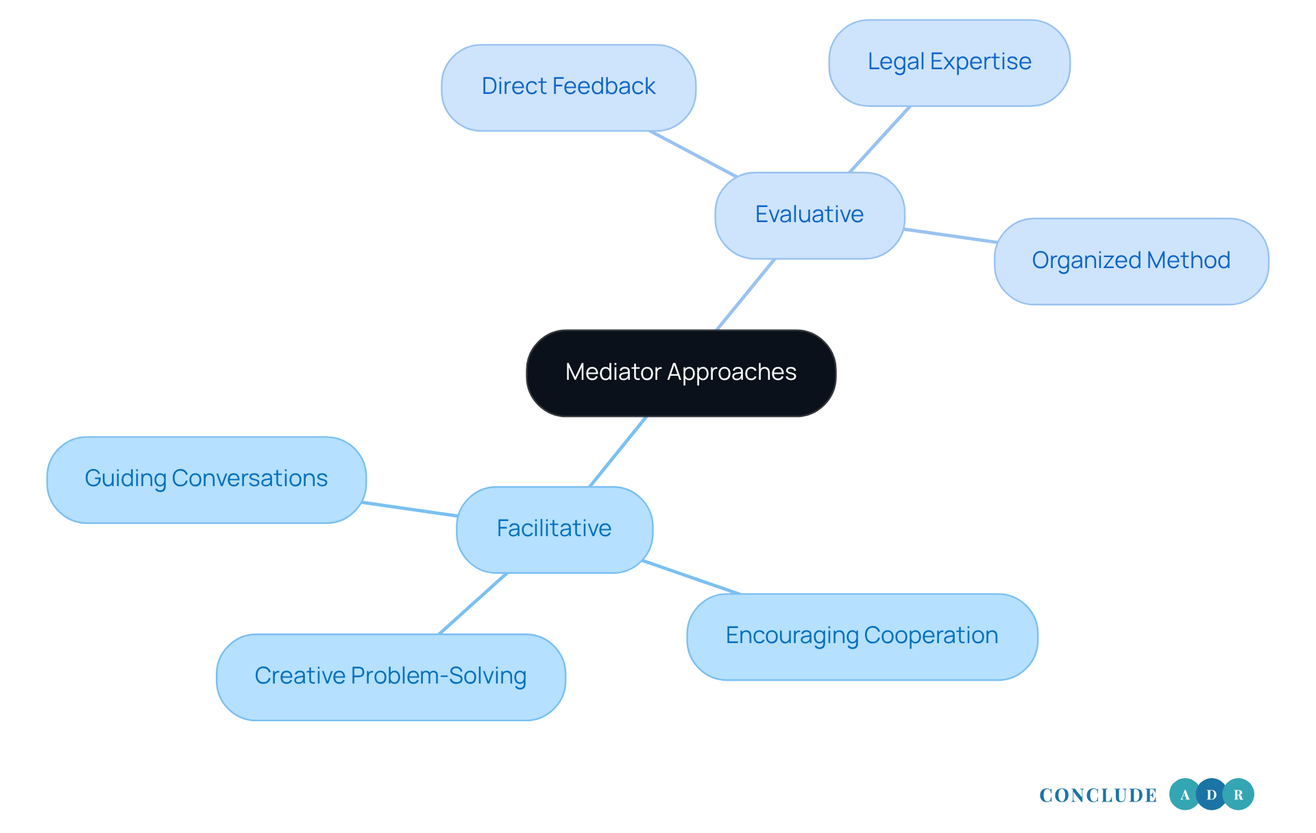 The central node represents the main topic of mediator approaches. The branches show the two main styles, with further details on their characteristics and benefits. This layout helps you understand how each approach can influence mediation outcomes.
