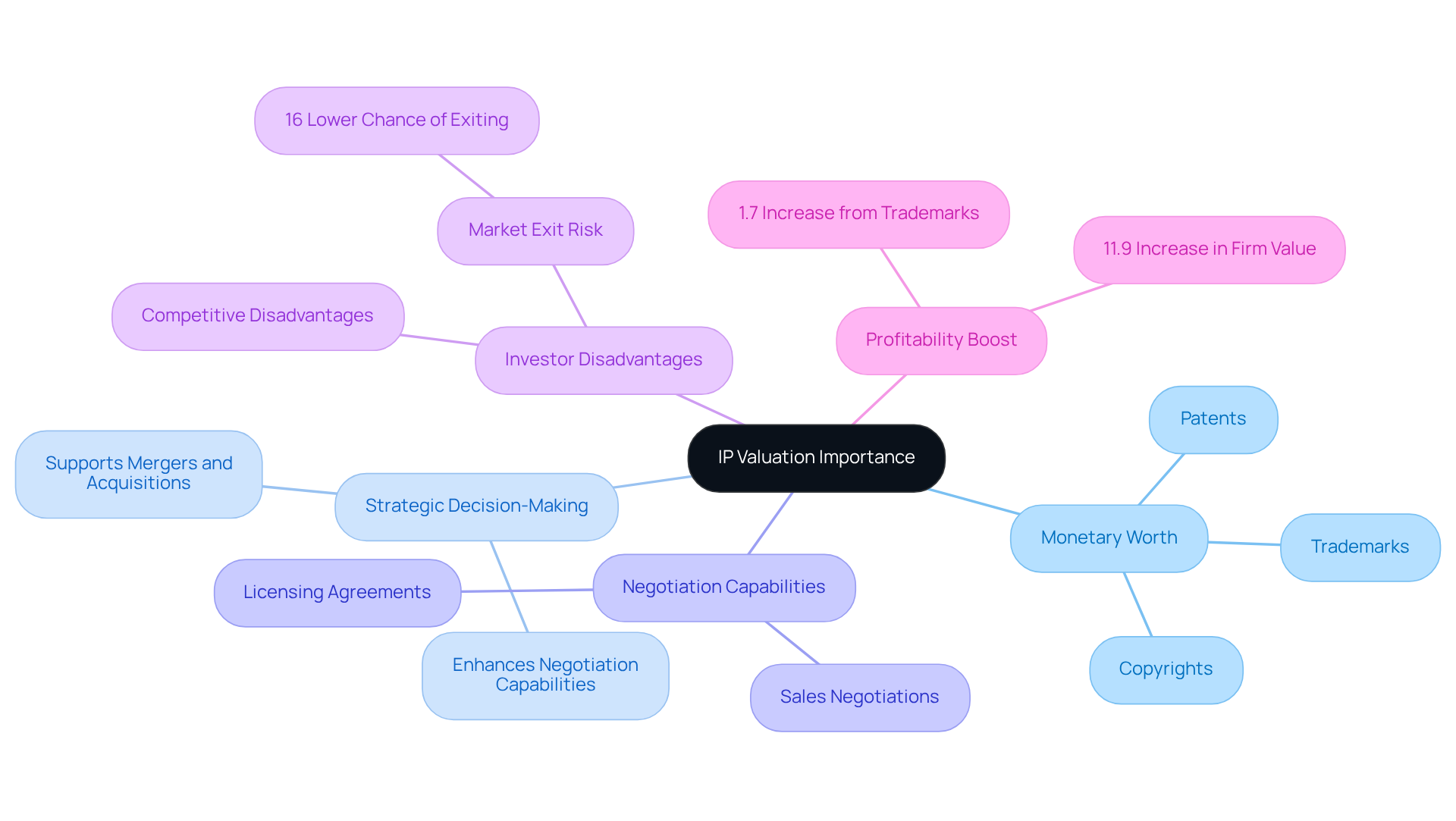 This mindmap starts with the central theme of IP valuation and branches out into its key aspects. Each branch represents a different area of importance, showing how they connect to the overall concept. Follow the branches to explore how IP valuation impacts investors and businesses. This mindmap starts with the central theme of IP valuation and branches out into its key aspects. Each branch represents a different area of importance, showing how they connect to the overall concept. Follow the branches to explore how IP valuation impacts investors and businesses.