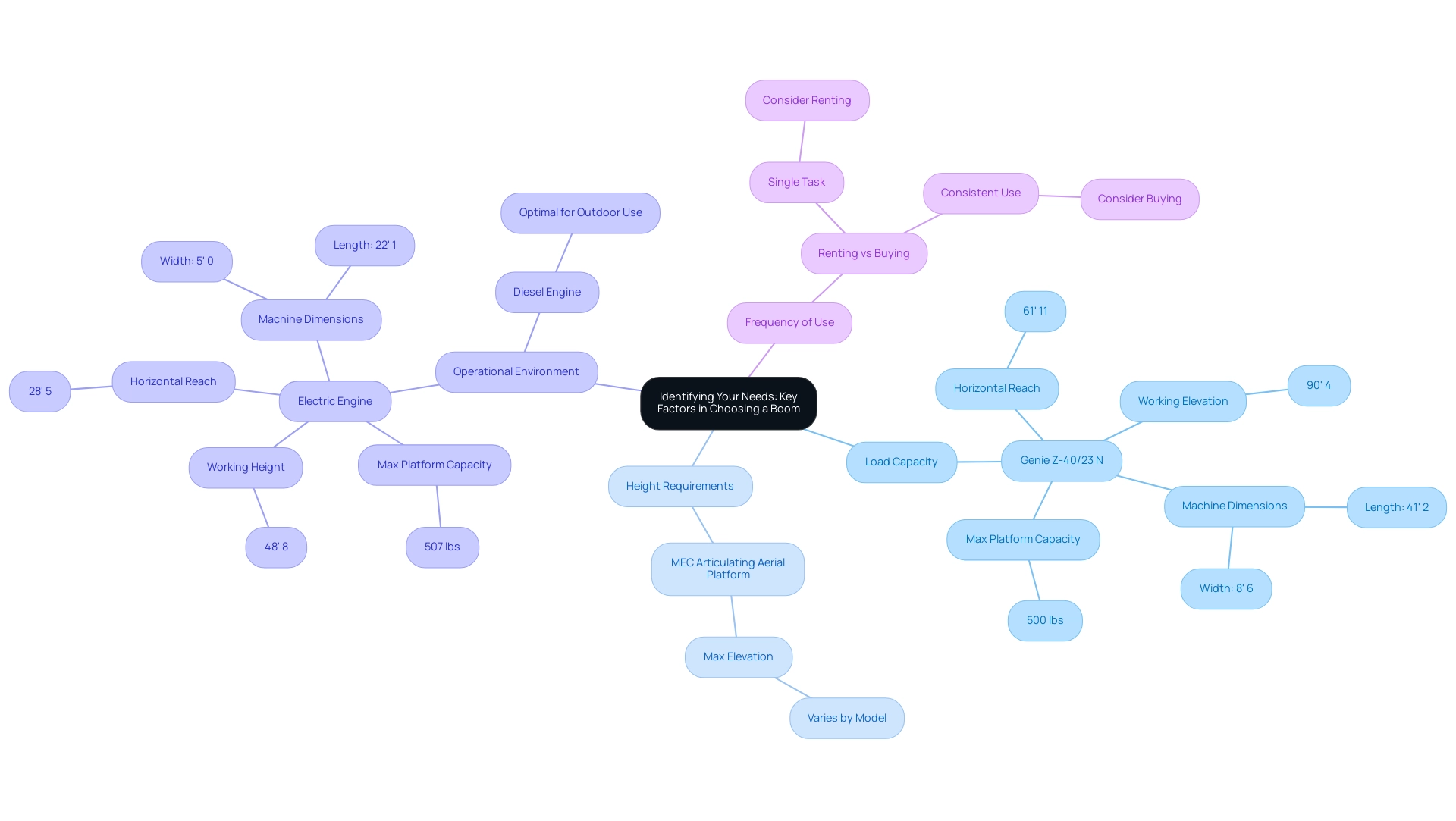 The central node represents the overall topic, with branches for each key factor in selecting boom equipment, further detailing specific considerations and examples.