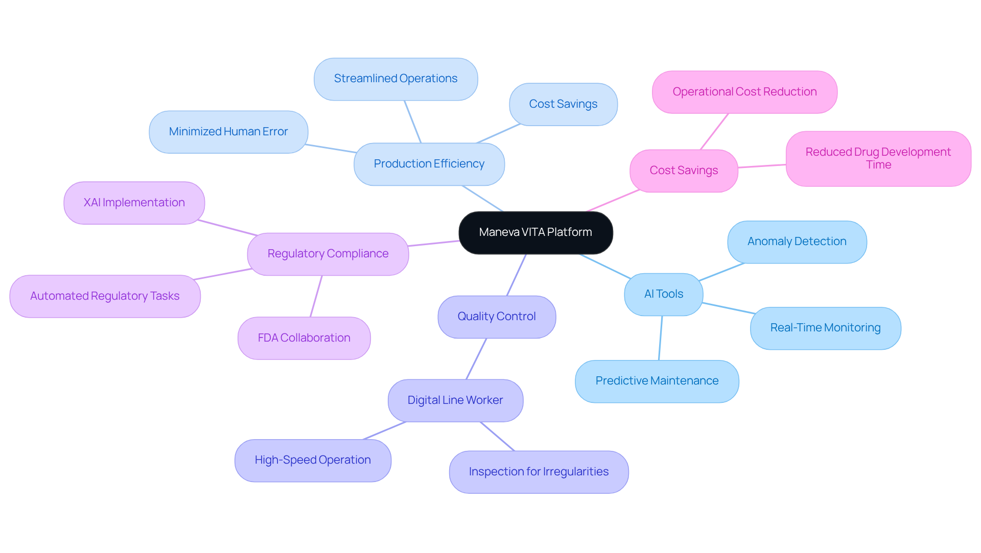 The central node represents the VITA platform, while the branches illustrate its key features and benefits. Each branch connects to specific functionalities, showing how they contribute to optimizing production lines in drug manufacturing. The central node represents the VITA platform, while the branches illustrate its key features and benefits. Each branch connects to specific functionalities, showing how they contribute to optimizing production lines in drug manufacturing.