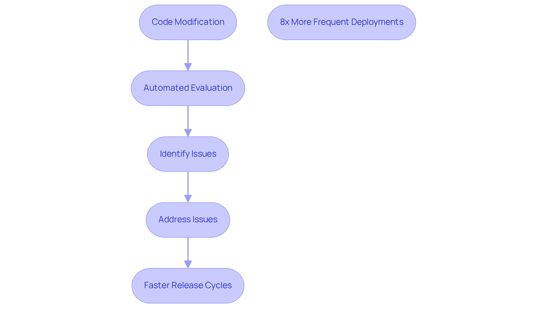 Each box represents a step in the CI/CD integration process. Follow the arrows to see how each step leads to the next, ultimately resulting in faster deployments and improved software quality. Each box represents a step in the CI/CD integration process. Follow the arrows to see how each step leads to the next, ultimately resulting in faster deployments and improved software quality.