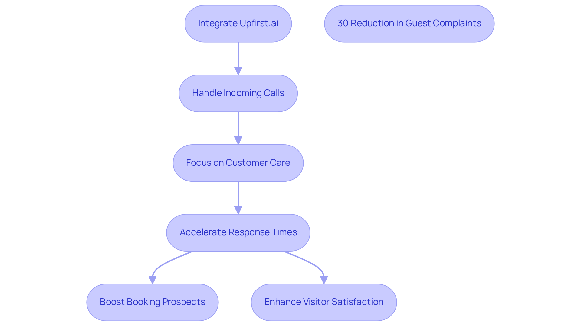 10 Free Automated Answering Services to Enhance Hotel Communication