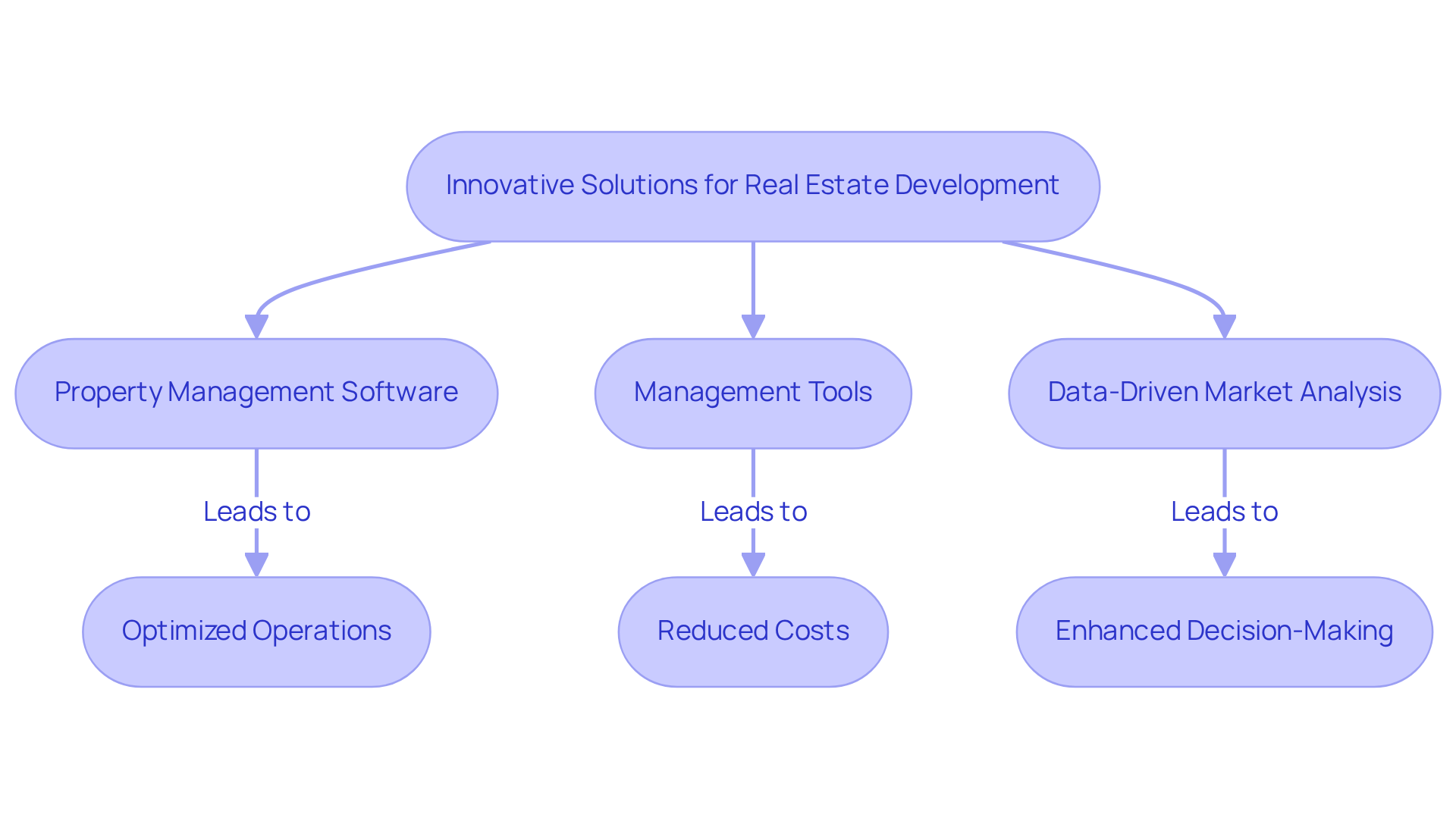 Follow the arrows to see how each technology contributes to better outcomes in real estate development. Each step shows how Lift's solutions lead to improvements in efficiency and decision-making.