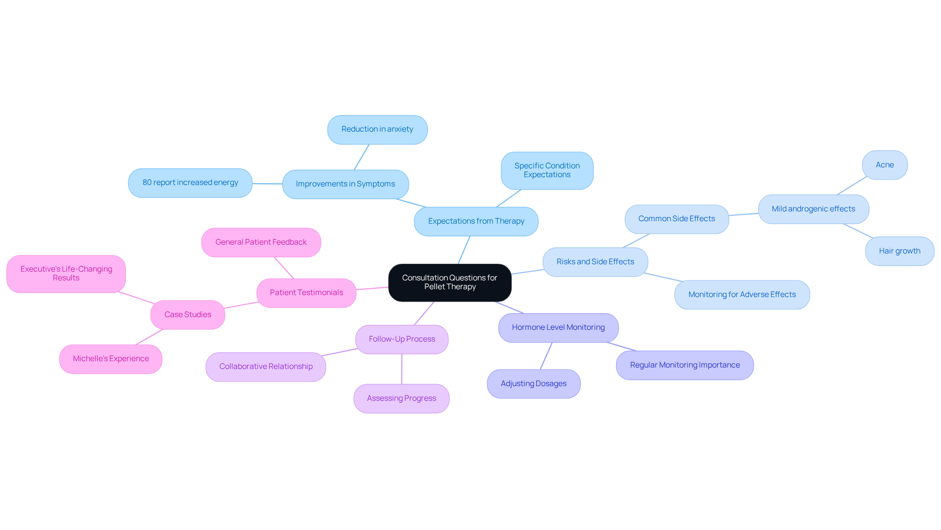 Start at the center with the main topic of consultation questions, then follow the branches to explore each specific inquiry. Each color represents a different question, helping you navigate through the important aspects of your therapy. Start at the center with the main topic of consultation questions, then follow the branches to explore each specific inquiry. Each color represents a different question, helping you navigate through the important aspects of your therapy.