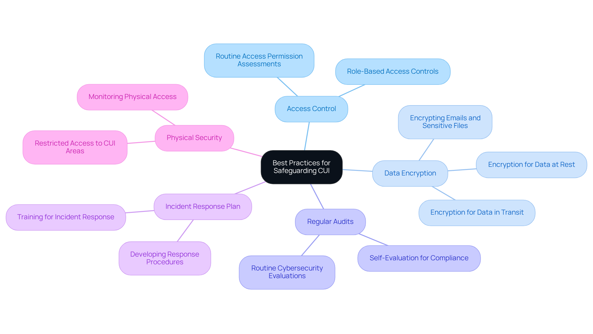 The central node represents the overall goal of protecting CUI, while the branches illustrate key practices. Each branch may have sub-points that explain specific actions or strategies to implement these practices effectively.