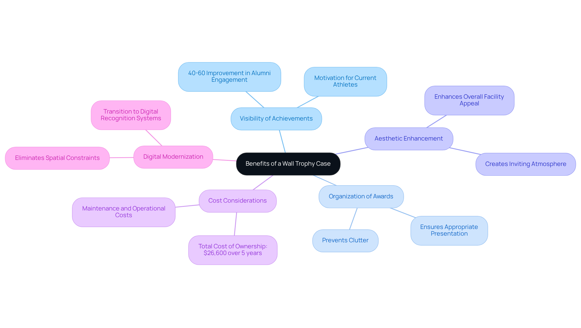 The central node represents the main topic, while the branches show different benefits and considerations. Each sub-point provides more detail, helping you understand how a wall trophy case can impact a sports league.