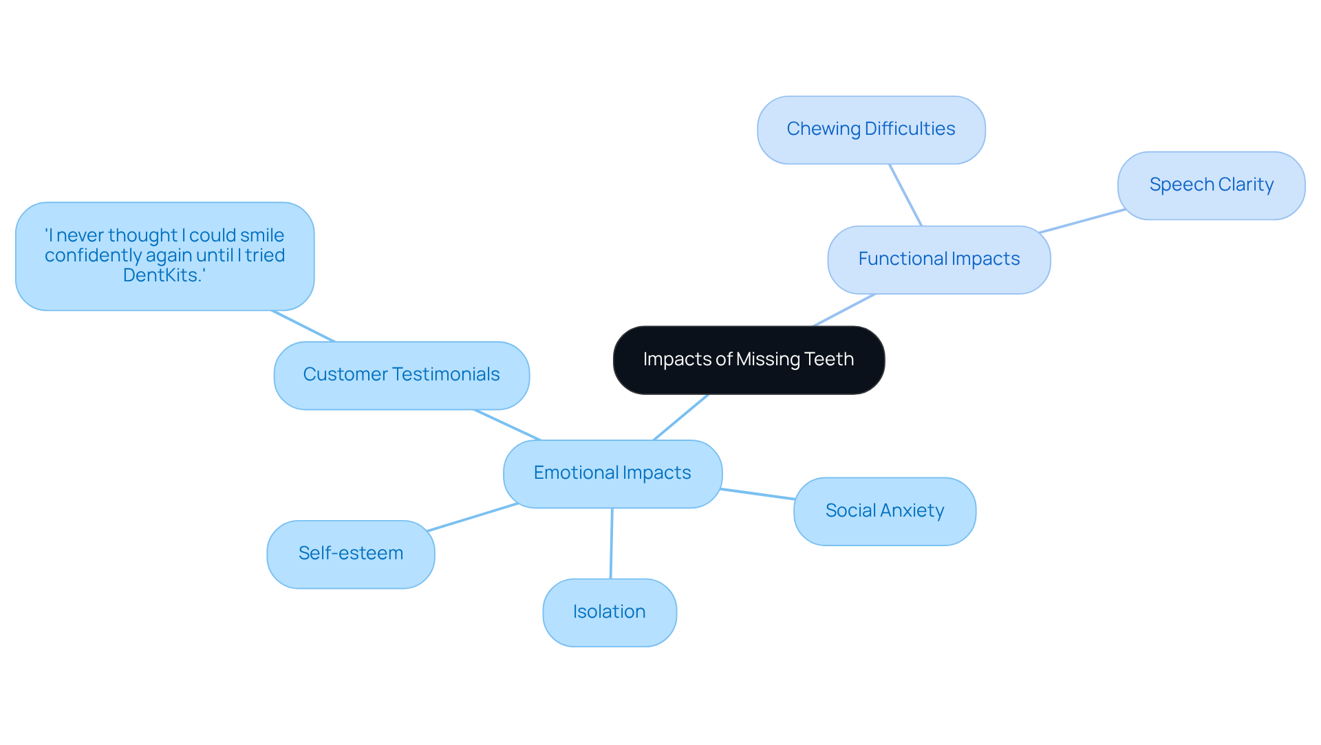 The center of the mindmap shows the main topic, while the branches highlight emotional and functional challenges. Each sub-branch represents specific issues or testimonials, illustrating how missing teeth affect lives and how solutions like partial dentures can help.