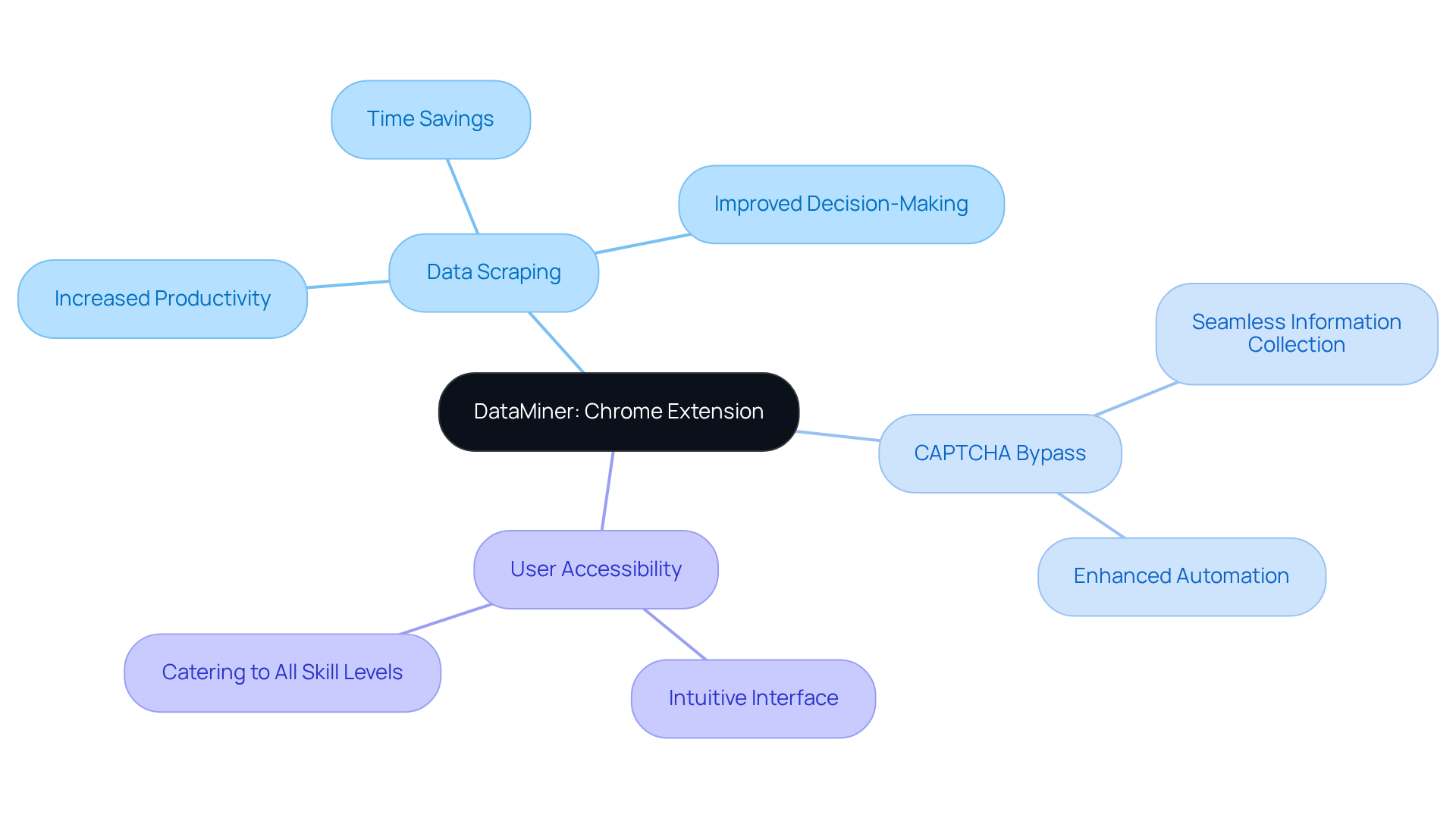 The center represents DataMiner, and the branches show its main features and how they benefit users. Each color-coded branch helps you quickly identify different aspects of the tool.