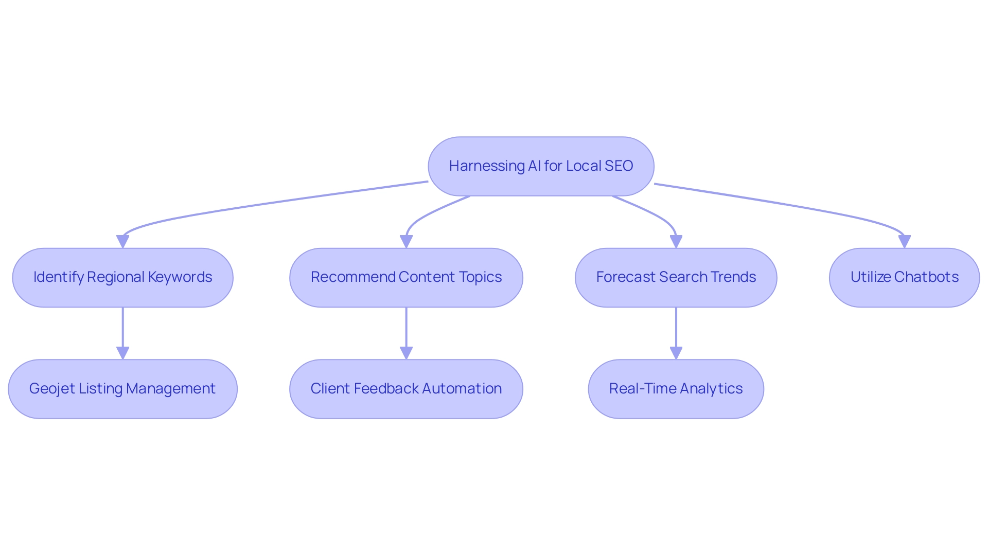 Each box represents a key action or tool in the local SEO process; arrows indicate the flow of steps and processes for utilizing AI effectively.