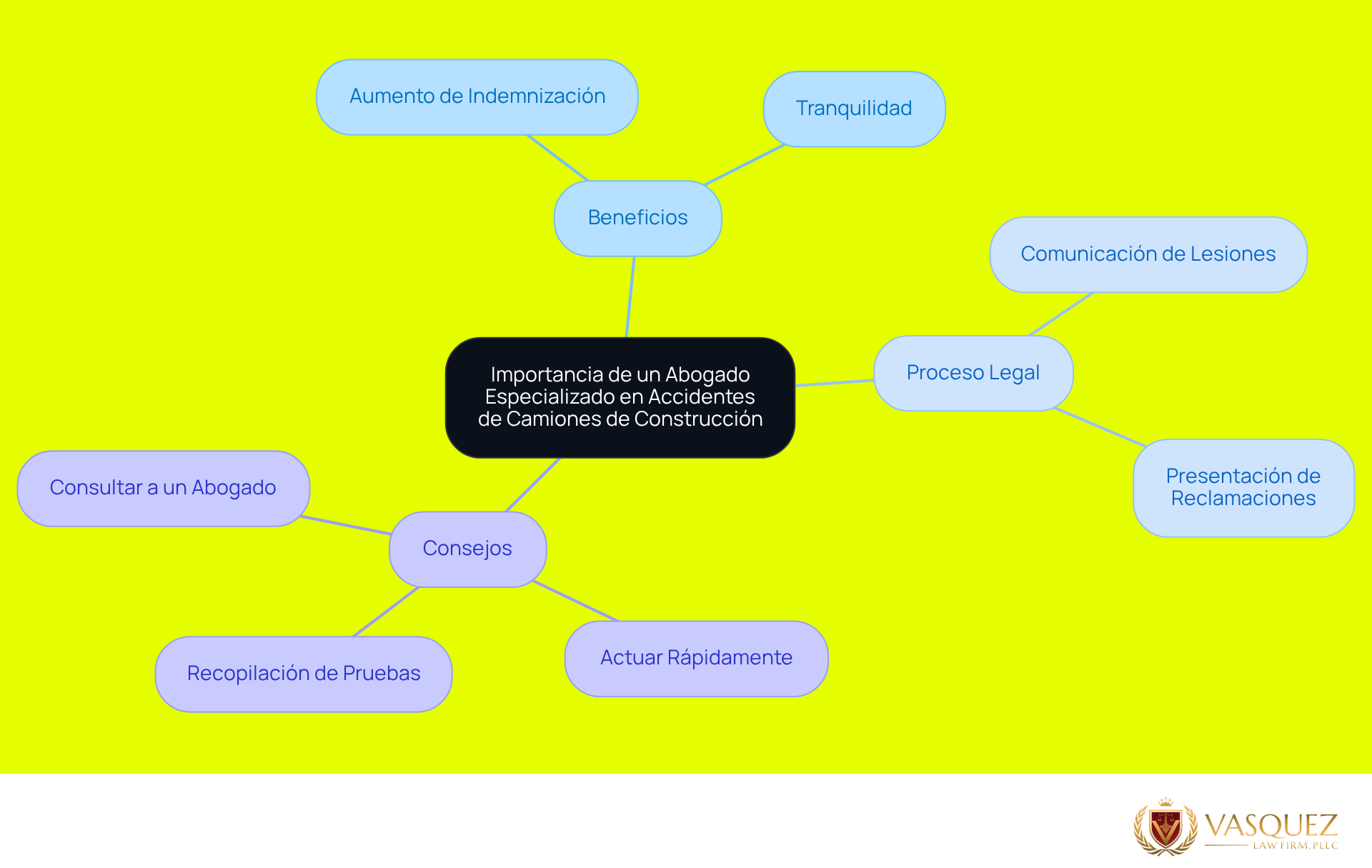 El nodo central representa el tema principal, mientras que las ramas muestran los beneficios, procesos y consejos relacionados. Cada rama y sub-rama se conecta para ayudar a visualizar cómo cada elemento se relaciona con la importancia de tener un abogado especializado.
