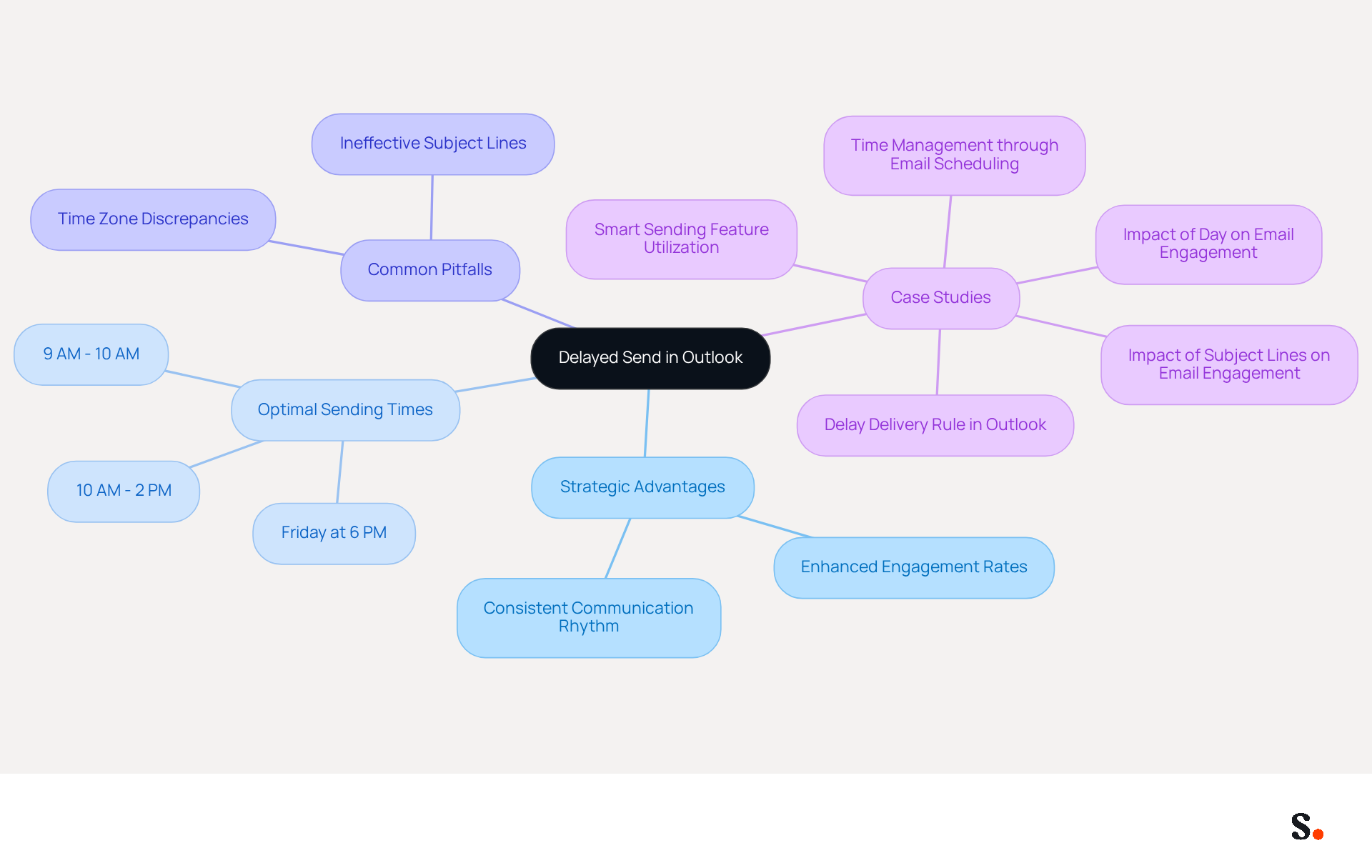 This mindmap starts with the main idea of the delayed send feature in Outlook at the center. From there, you can explore its advantages, the best times to send emails, potential pitfalls to avoid, and real-world examples of its effectiveness. Each branch represents a different aspect, making it easy to see how they connect. This mindmap starts with the main idea of the delayed send feature in Outlook at the center. From there, you can explore its advantages, the best times to send emails, potential pitfalls to avoid, and real-world examples of its effectiveness. Each branch represents a different aspect, making it easy to see how they connect.