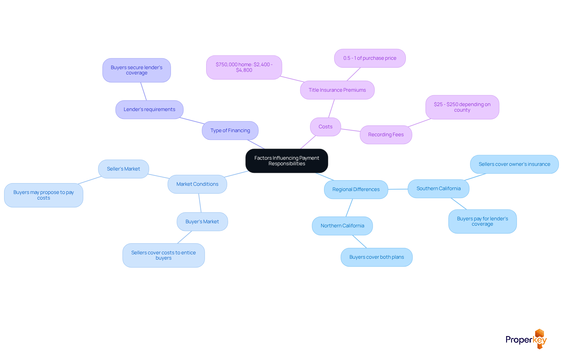 This mindmap helps you navigate the various factors that influence who pays for property protection in real estate transactions. Start at the center with the main topic, then explore the branches to see how regional practices, market conditions, financing types, and specific costs all play a role in determining payment responsibilities. This mindmap helps you navigate the various factors that influence who pays for property protection in real estate transactions. Start at the center with the main topic, then explore the branches to see how regional practices, market conditions, financing types, and specific costs all play a role in determining payment responsibilities.