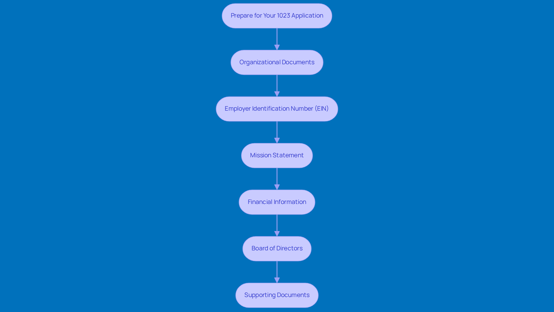 Each box represents a step in the preparation process. Follow the arrows to see the order in which you should gather your documents and information.