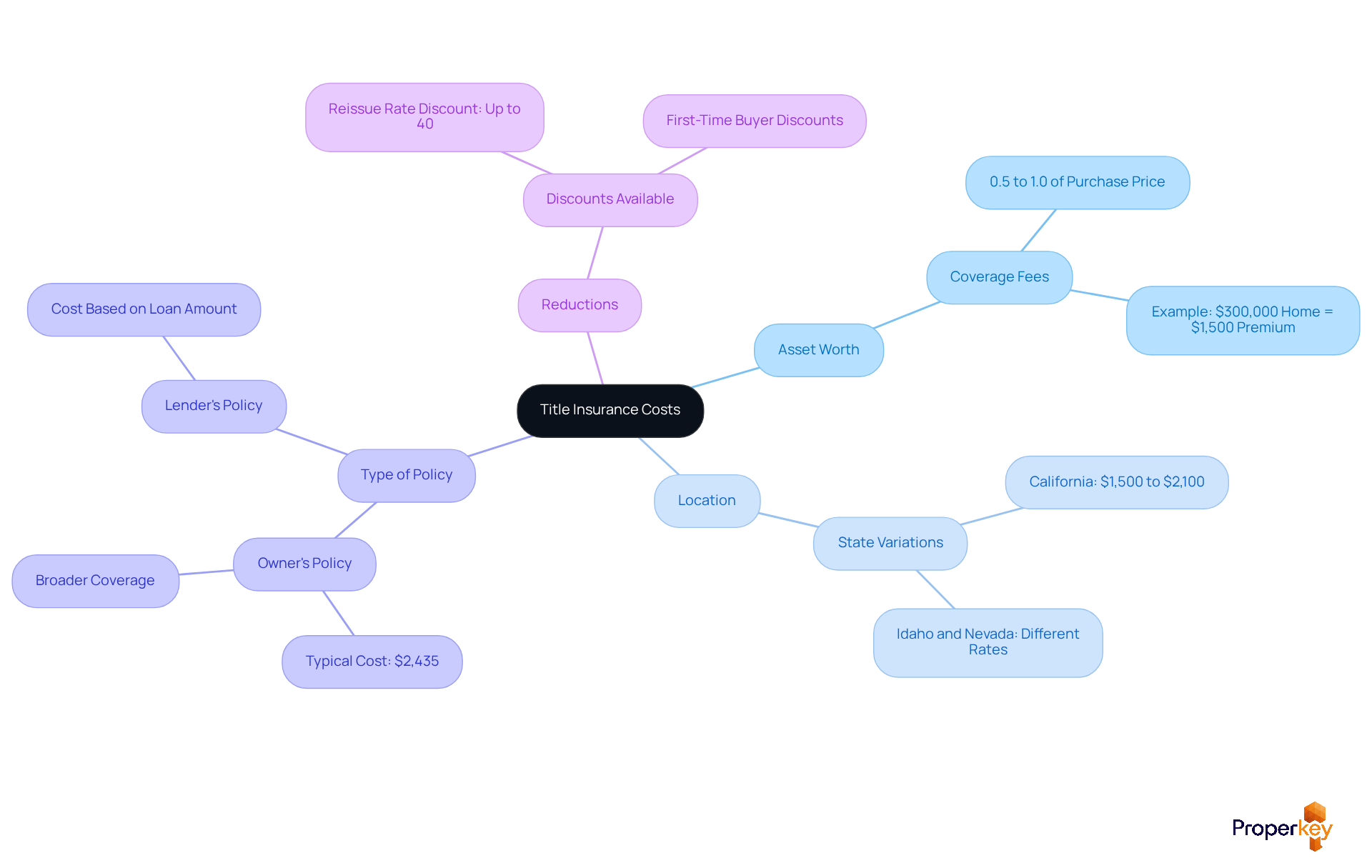 The central node represents the overall topic of title insurance costs. Each branch shows a different factor that affects these costs, with further details provided in the sub-branches. This layout helps you see how each factor connects to the overall cost, making it easier to understand what influences your title insurance premium.