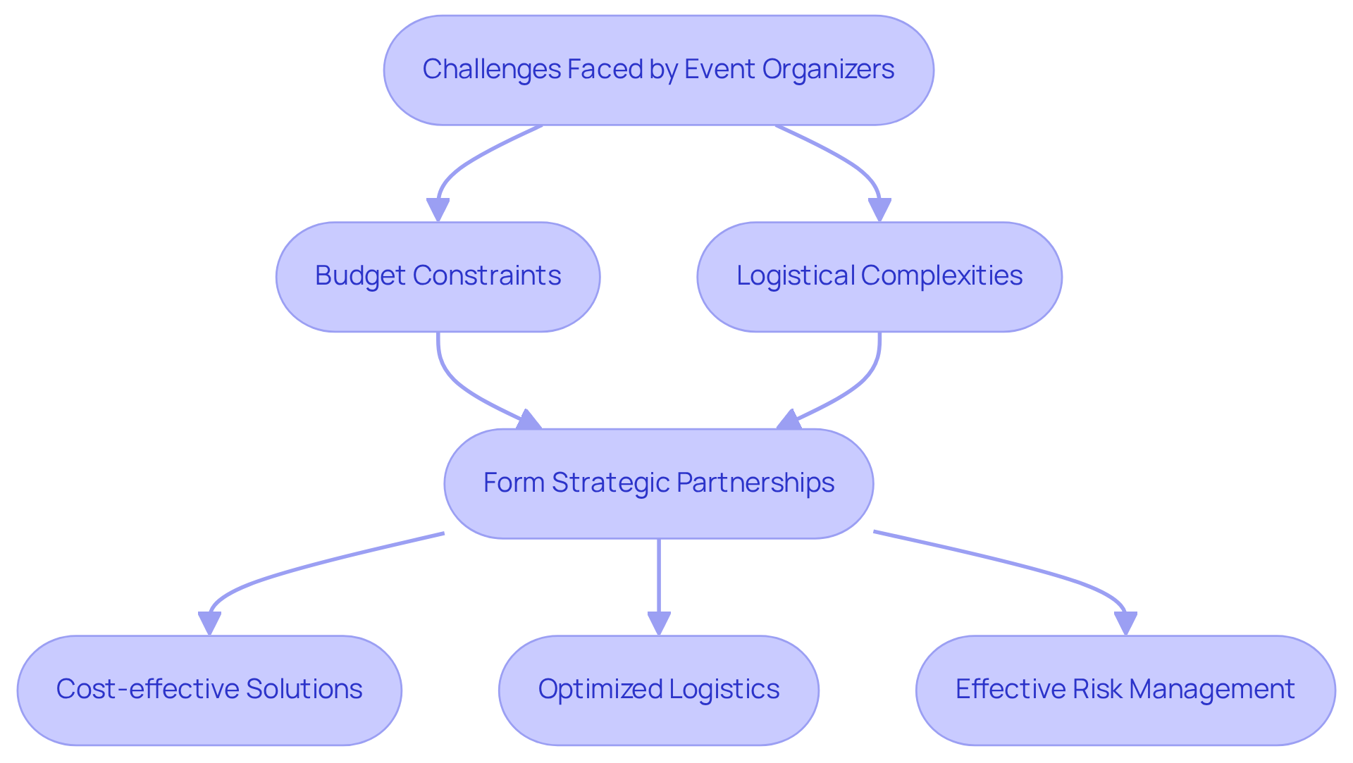 This flowchart shows how event organizers face challenges, form partnerships, and benefit from those collaborations. Each step leads to the next, illustrating the process clearly. This flowchart shows how event organizers face challenges, form partnerships, and benefit from those collaborations. Each step leads to the next, illustrating the process clearly.