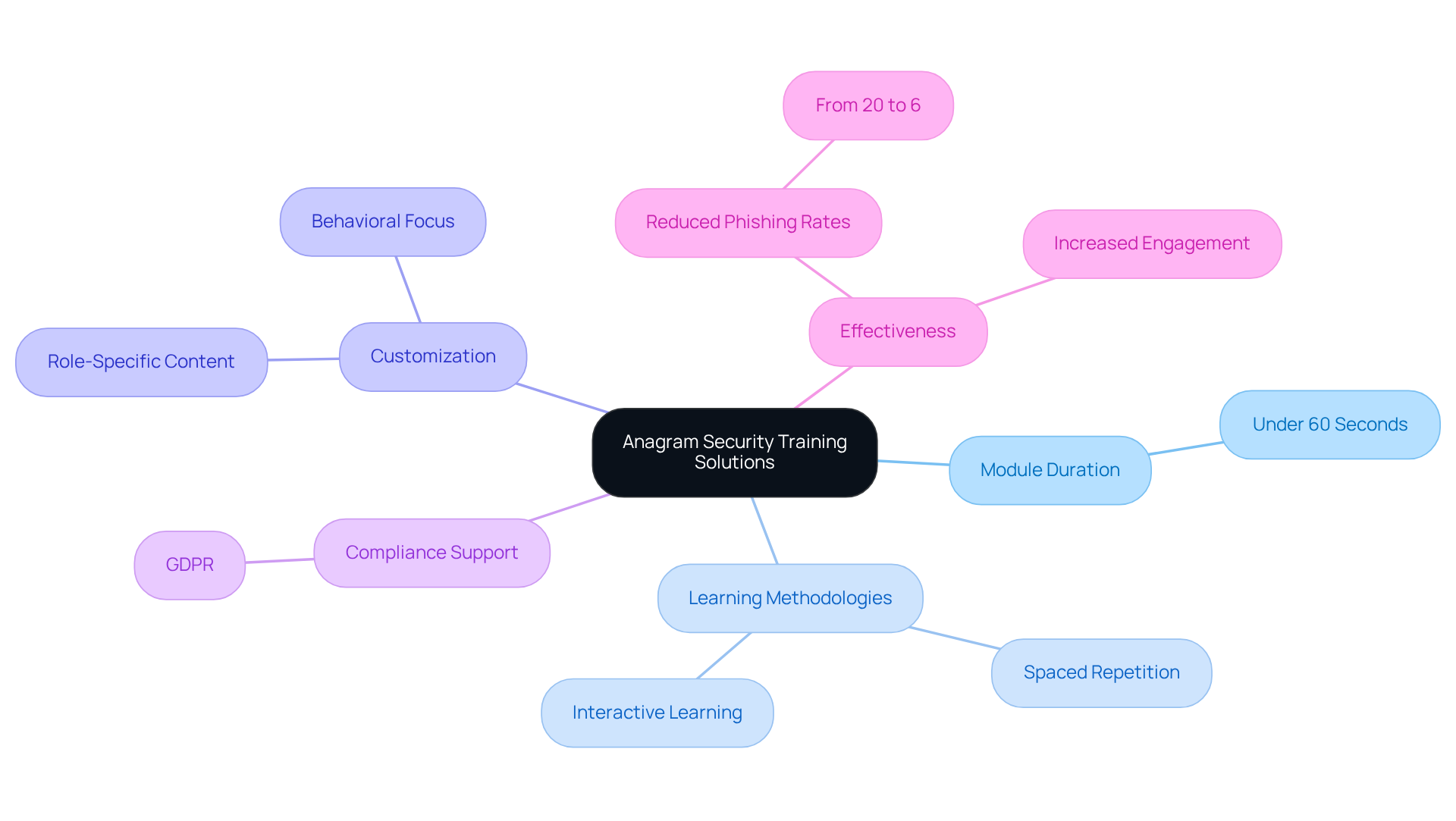 The central node represents Anagram Security's training solutions, with branches showing key components that contribute to effective security awareness training. Each branch highlights specific features and benefits, making it easy to understand how they work together.