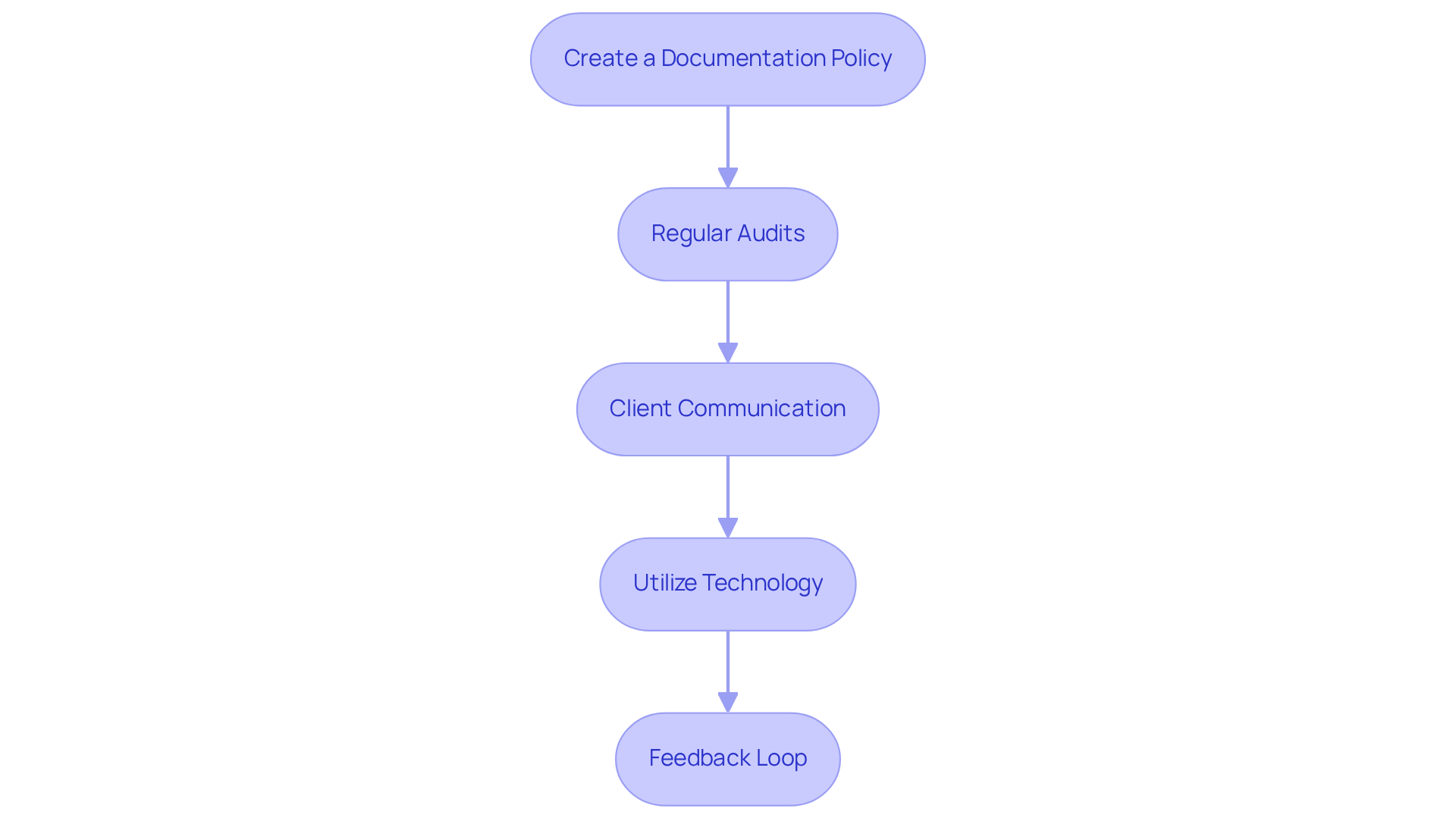 Each box represents a crucial step in the process of managing records and ensuring compliance. Follow the arrows to see how each step leads to the next, creating a comprehensive system.