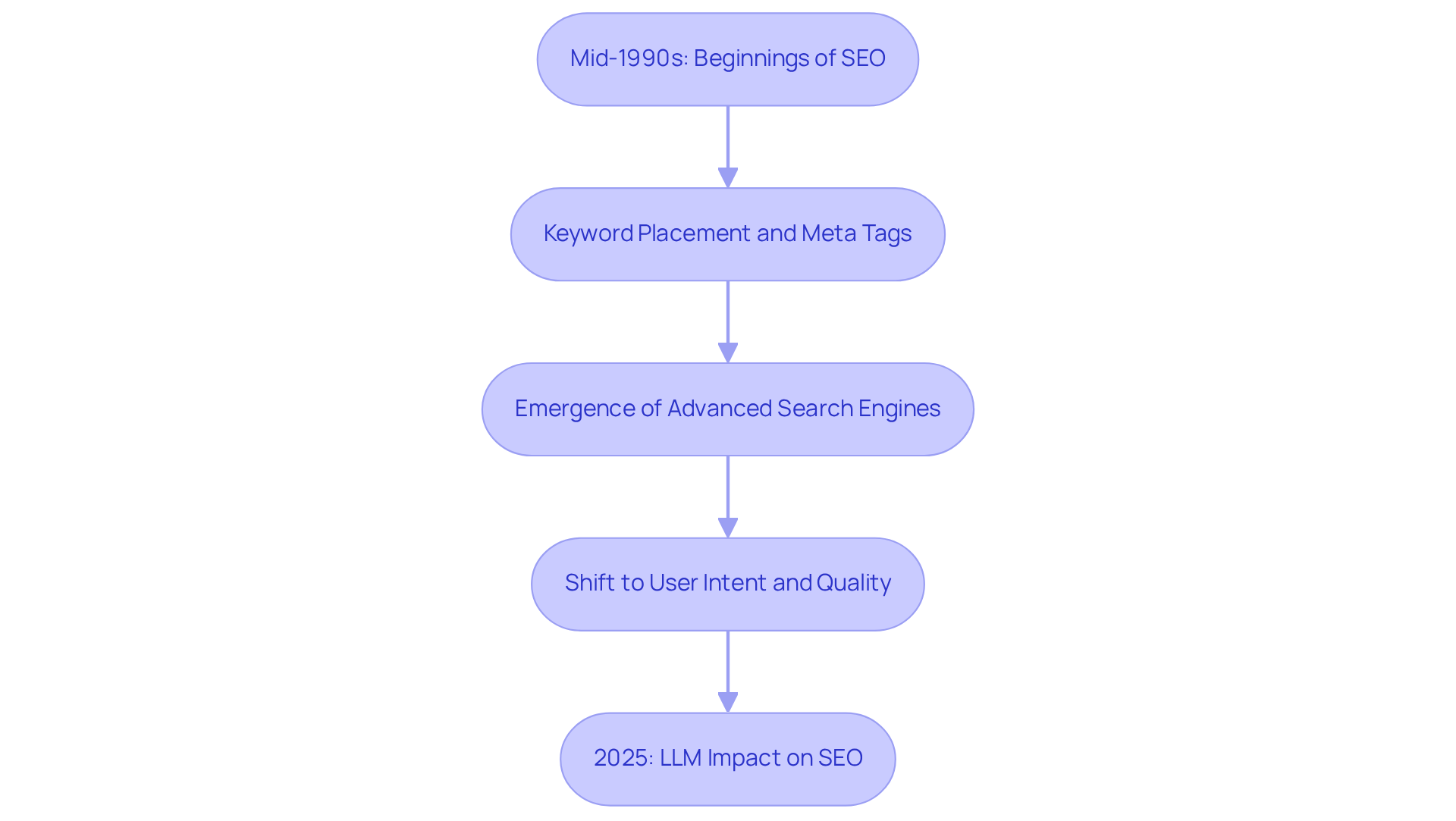 Each box represents a stage in the evolution of SEO. Follow the arrows to see how strategies have changed over time, leading to the current emphasis on user intent and the impact of LLMs.