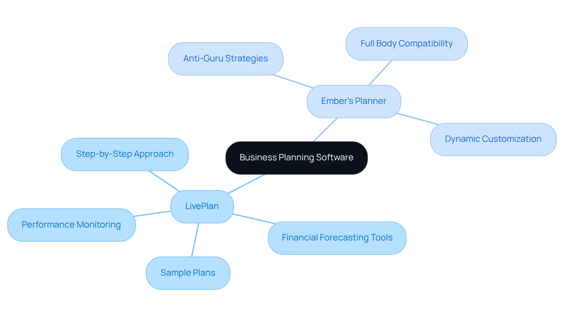 The center represents the main topic of business planning software. Each branch shows a different software option and its features, helping you see how they compare and what unique benefits they offer.