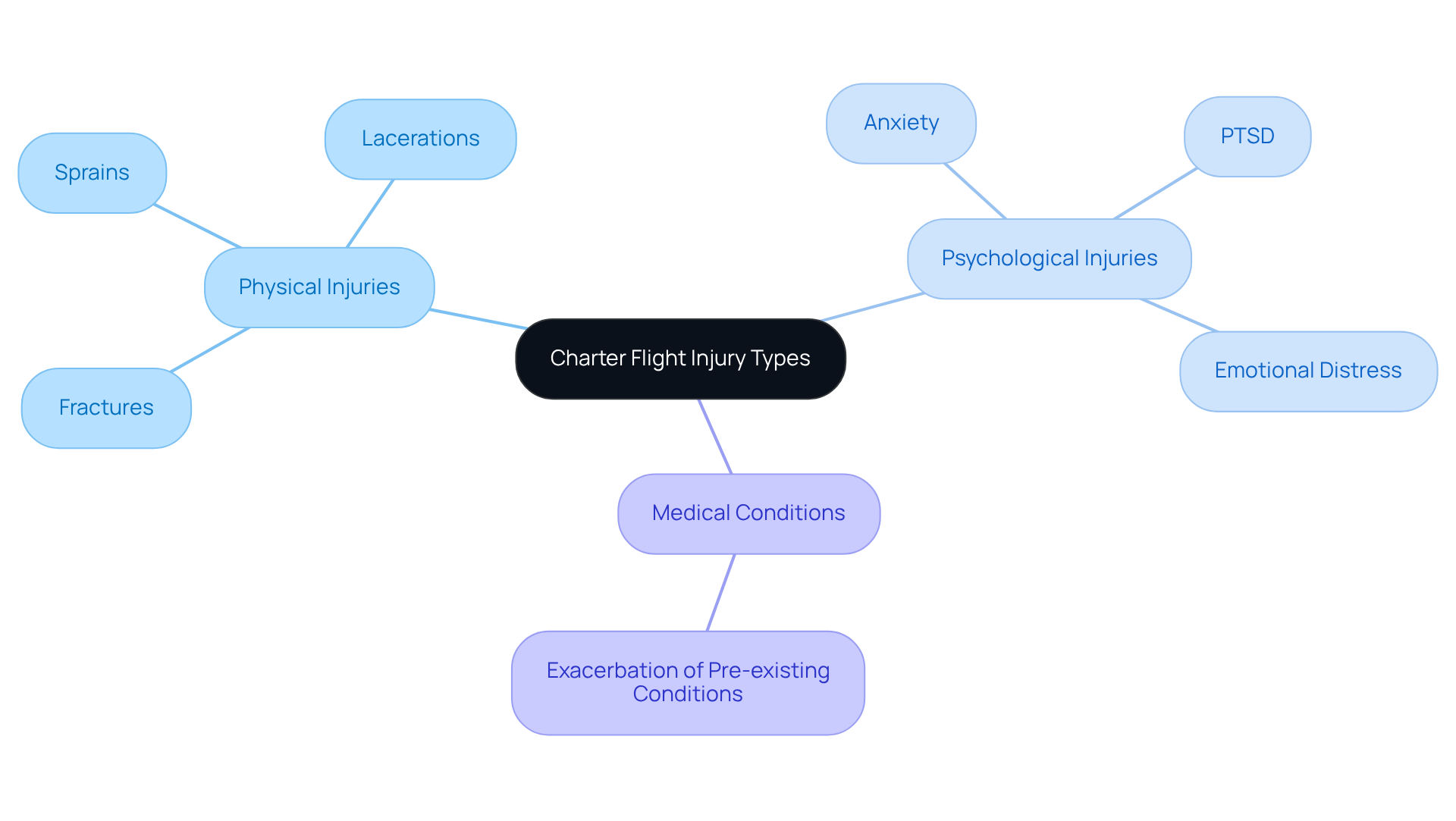 This mindmap helps you visualize the different types of injuries you might face during a charter flight. Each branch represents a category of injury, and the sub-nodes provide specific examples. This structure makes it easier to understand your situation and discuss it with an attorney.