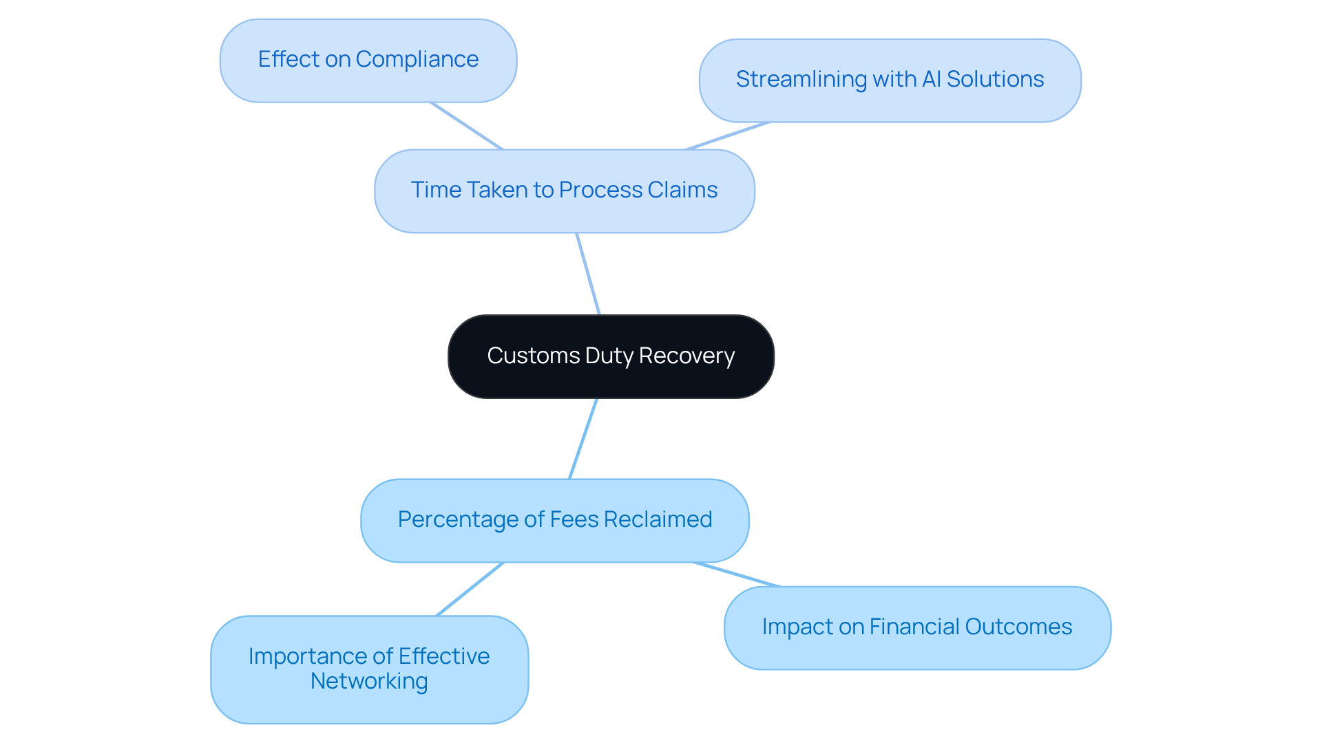 The central node represents the main topic of customs duty recovery, while the branches show key metrics and their implications for businesses. Follow the branches to understand how each metric contributes to financial outcomes.