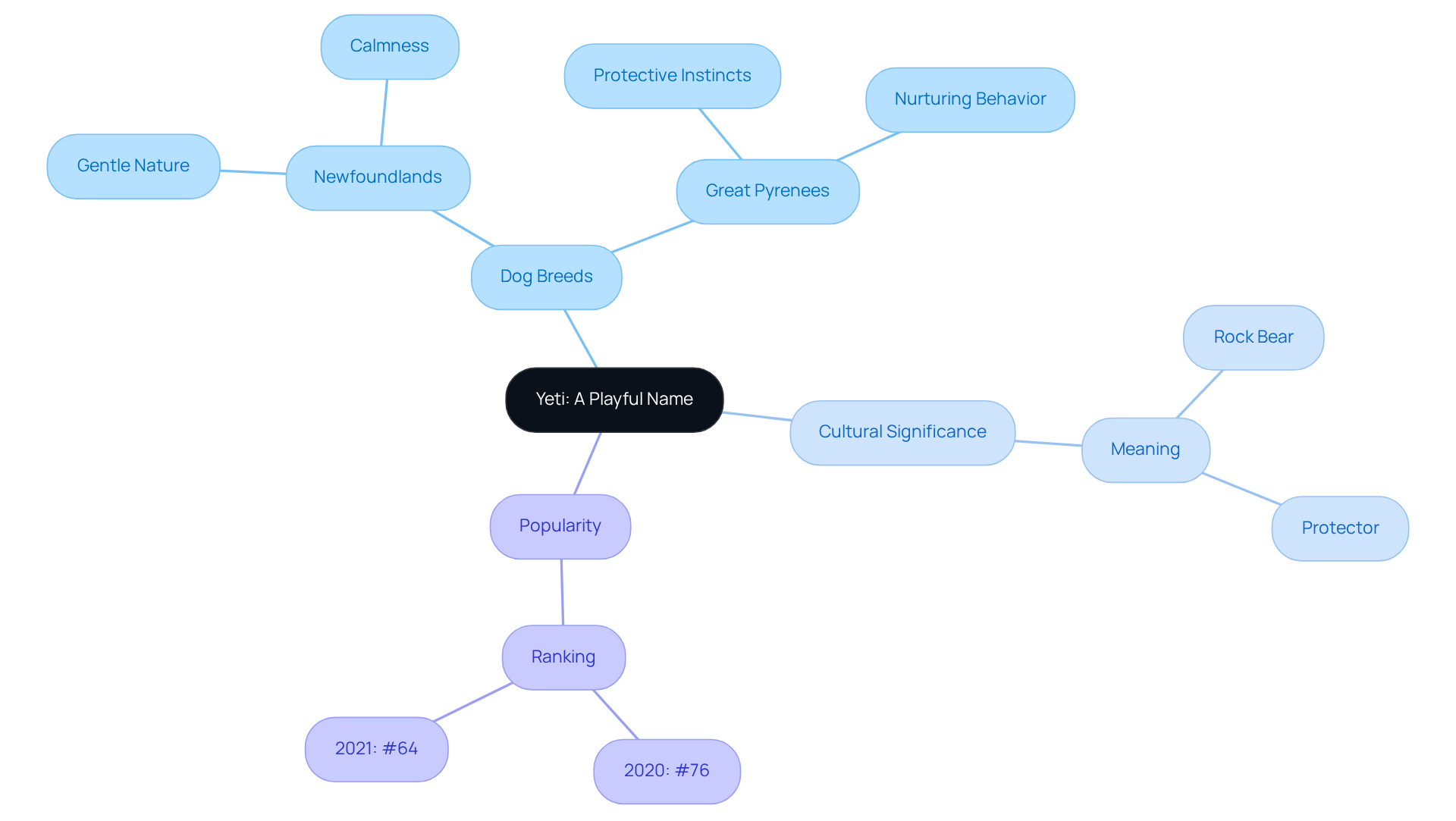 This mindmap shows how the name 'Yeti' relates to gentle giants like Newfoundlands and Great Pyrenees, its cultural roots, and its rising popularity as a dog name. Each branch highlights important aspects that contribute to the charm of the name.