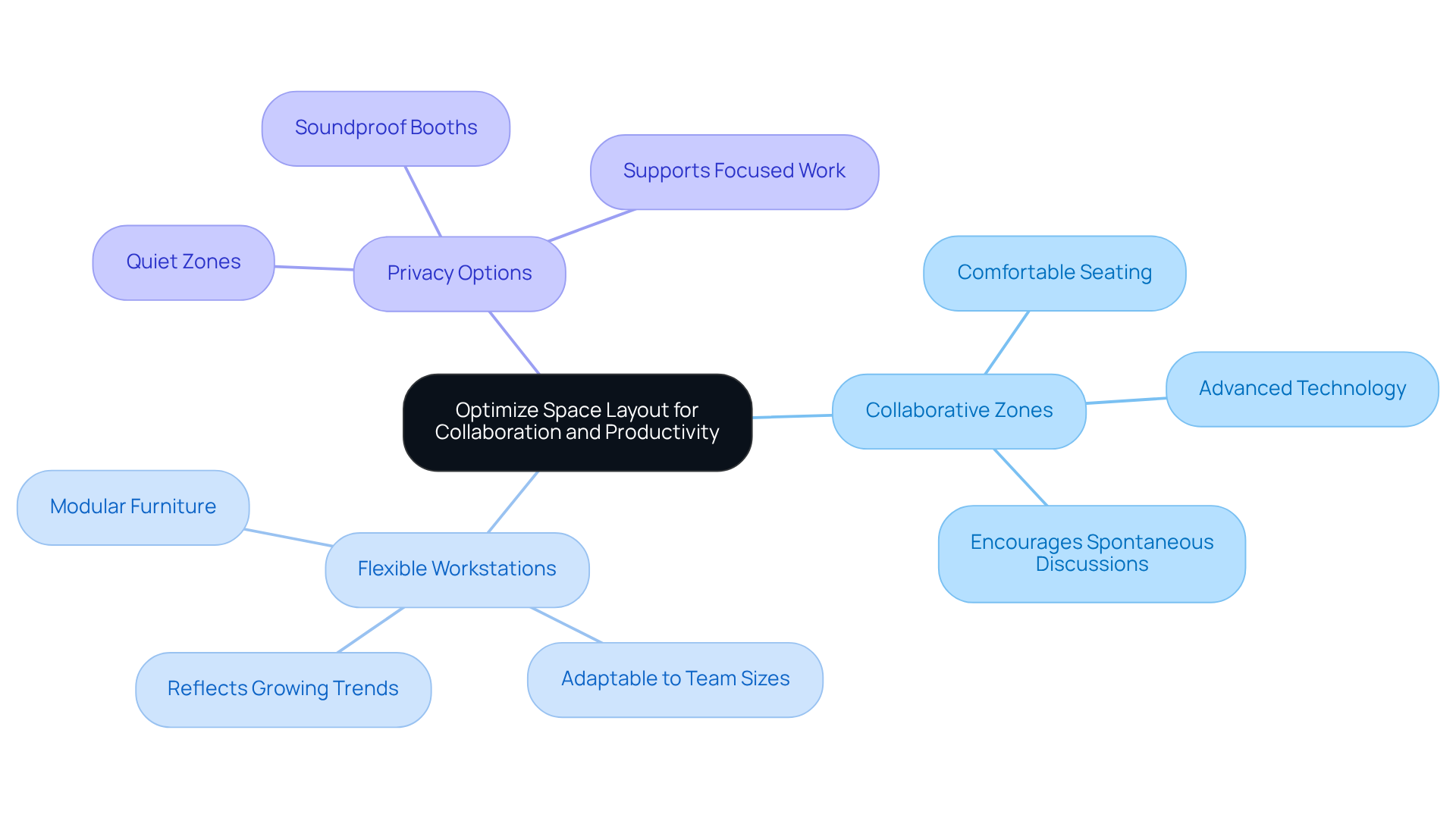 The center represents the main goal of optimizing workspace, while the branches show specific strategies to achieve this. Each strategy has its own points that explain how it contributes to collaboration and productivity.