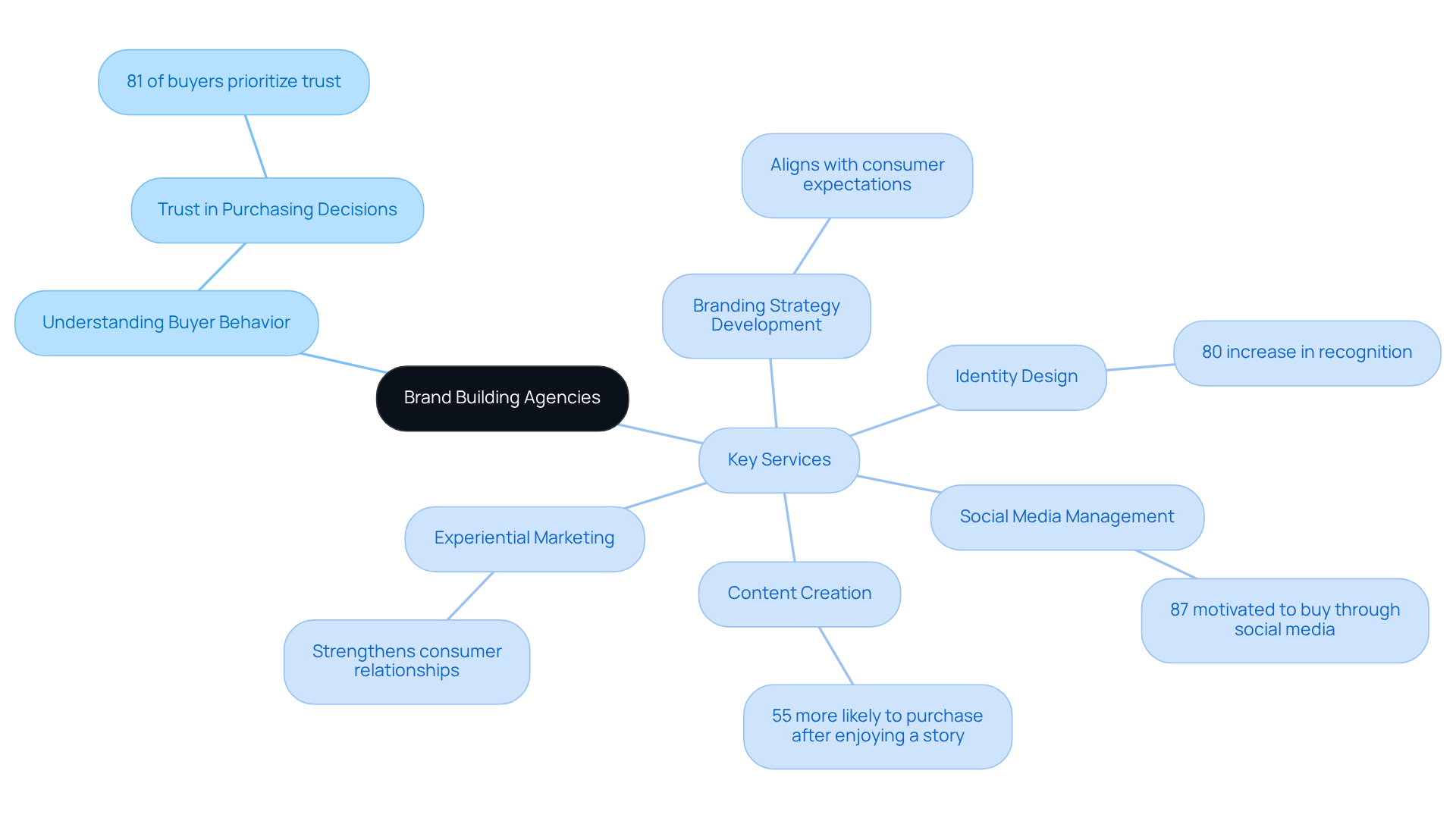The central node represents brand building agencies, with branches showing their key traits and services. Each service branch includes important statistics that illustrate its impact, helping you understand how these elements work together to enhance a brand's identity.