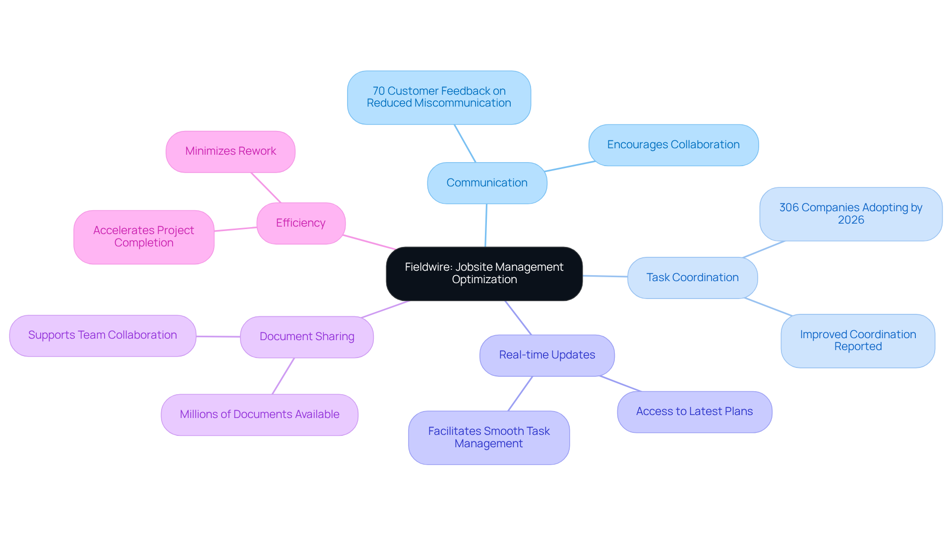This mindmap illustrates how Fieldwire enhances various aspects of jobsite management. Each branch represents a key area of improvement, and the sub-branches provide specific details or statistics that highlight the effectiveness of Fieldwire in optimizing project management. This mindmap illustrates how Fieldwire enhances various aspects of jobsite management. Each branch represents a key area of improvement, and the sub-branches provide specific details or statistics that highlight the effectiveness of Fieldwire in optimizing project management.