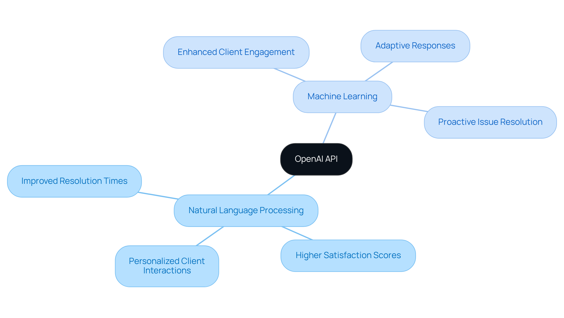 The central node represents the OpenAI API, while the branches show its key features and the benefits they bring to client support. Follow the branches to understand how each aspect contributes to better service. The central node represents the OpenAI API, while the branches show its key features and the benefits they bring to client support. Follow the branches to understand how each aspect contributes to better service.
