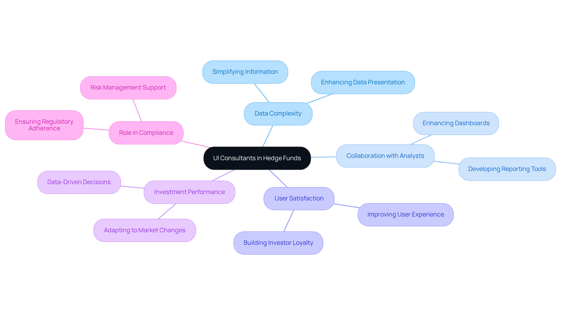 This mindmap illustrates how UI consultants contribute to hedge funds by simplifying complex data, collaborating with financial experts, and enhancing user experiences. Each branch represents a key aspect of their role, helping you understand how these elements connect to improve investment strategies.