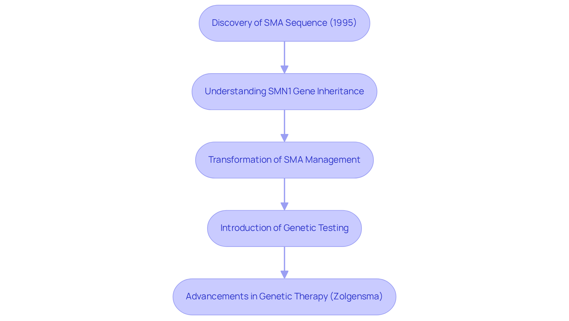 Each box represents a significant milestone in the understanding and treatment of SMA. Follow the arrows to see how each discovery builds on the previous one, leading to improved management and innovative therapies.