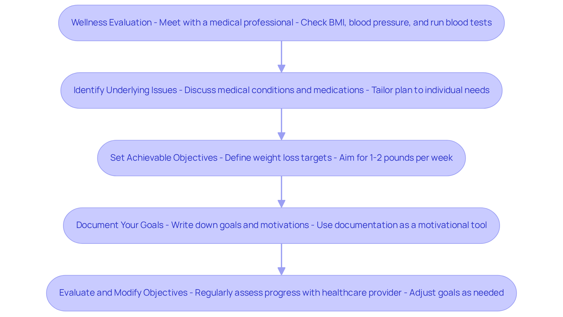 Each box represents a step in your weight loss journey. Follow the arrows to see how to progress from assessing your health to setting and modifying your goals. This flowchart helps you visualize the steps you need to take for a successful weight loss plan.
