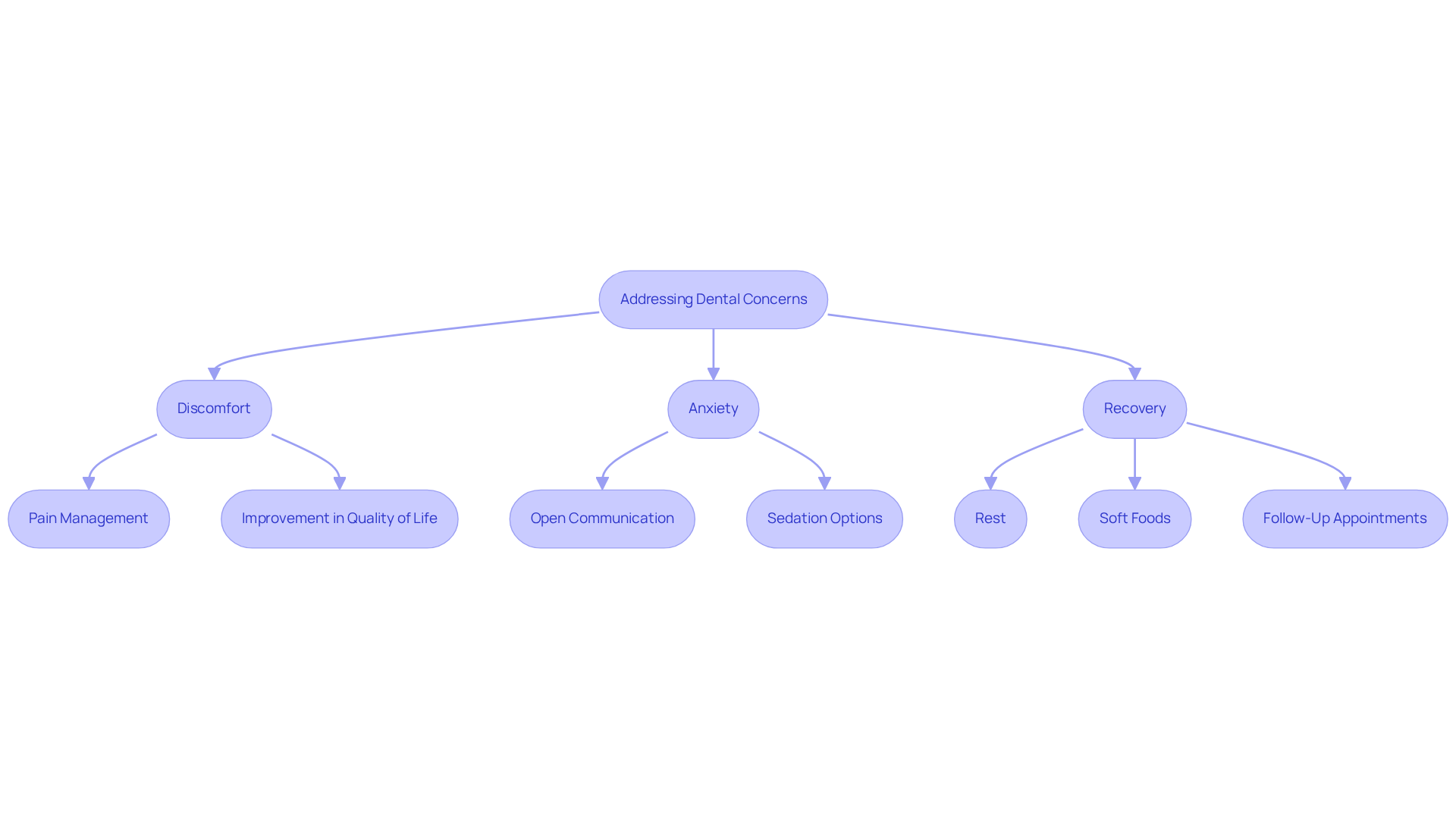 This flowchart outlines how we can tackle common worries about dental procedures. Each branch represents a key area: discomfort, anxiety, and recovery. Follow the arrows to see how we can help you feel more comfortable and supported throughout your dental journey.