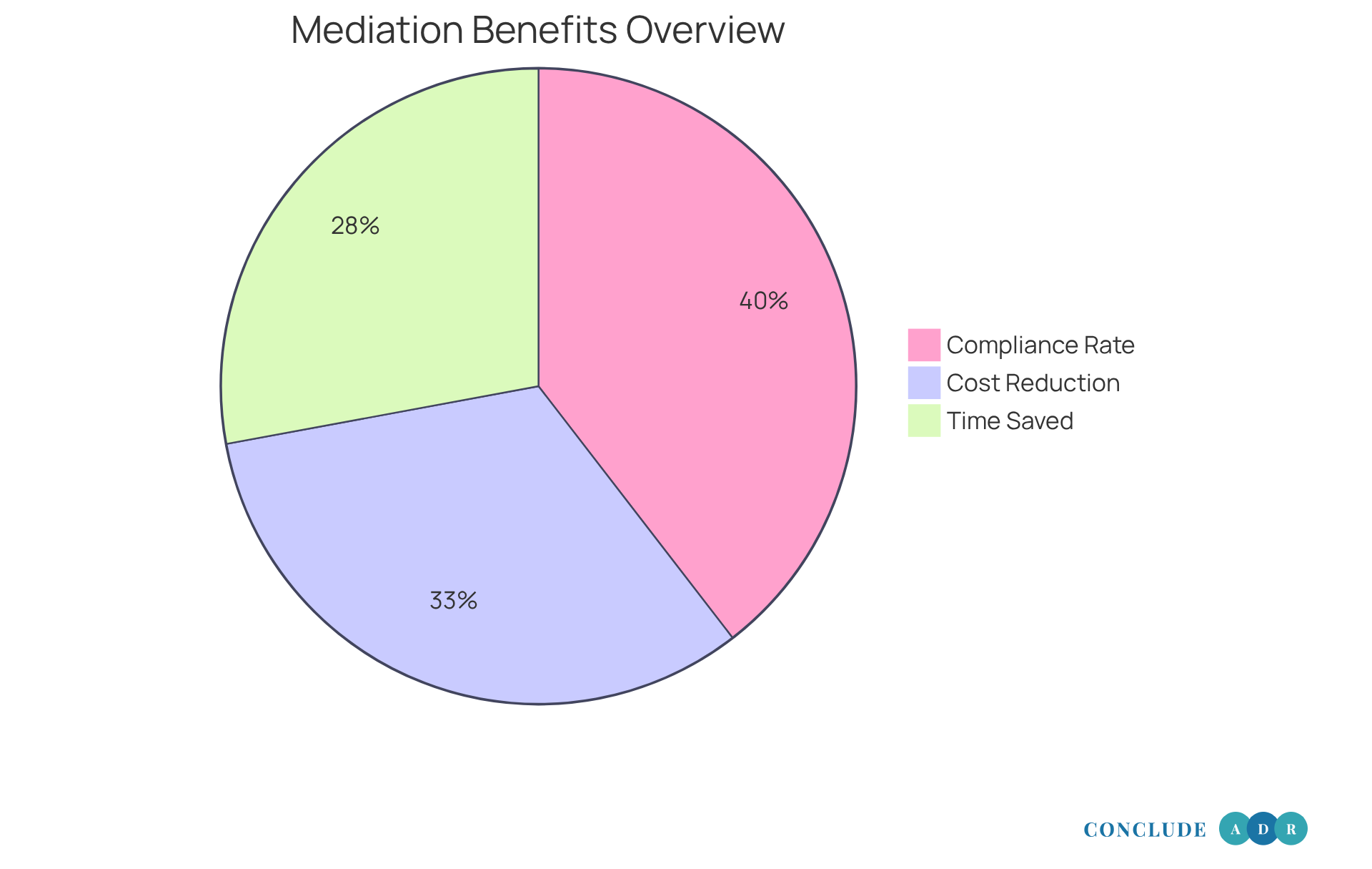 Each segment of the pie shows how much faster and cheaper arbitration and mediation can be compared to traditional court processes. The bigger the segment, the greater the advantage! Each segment of the pie shows how much faster and cheaper arbitration and mediation can be compared to traditional court processes. The bigger the segment, the greater the advantage!