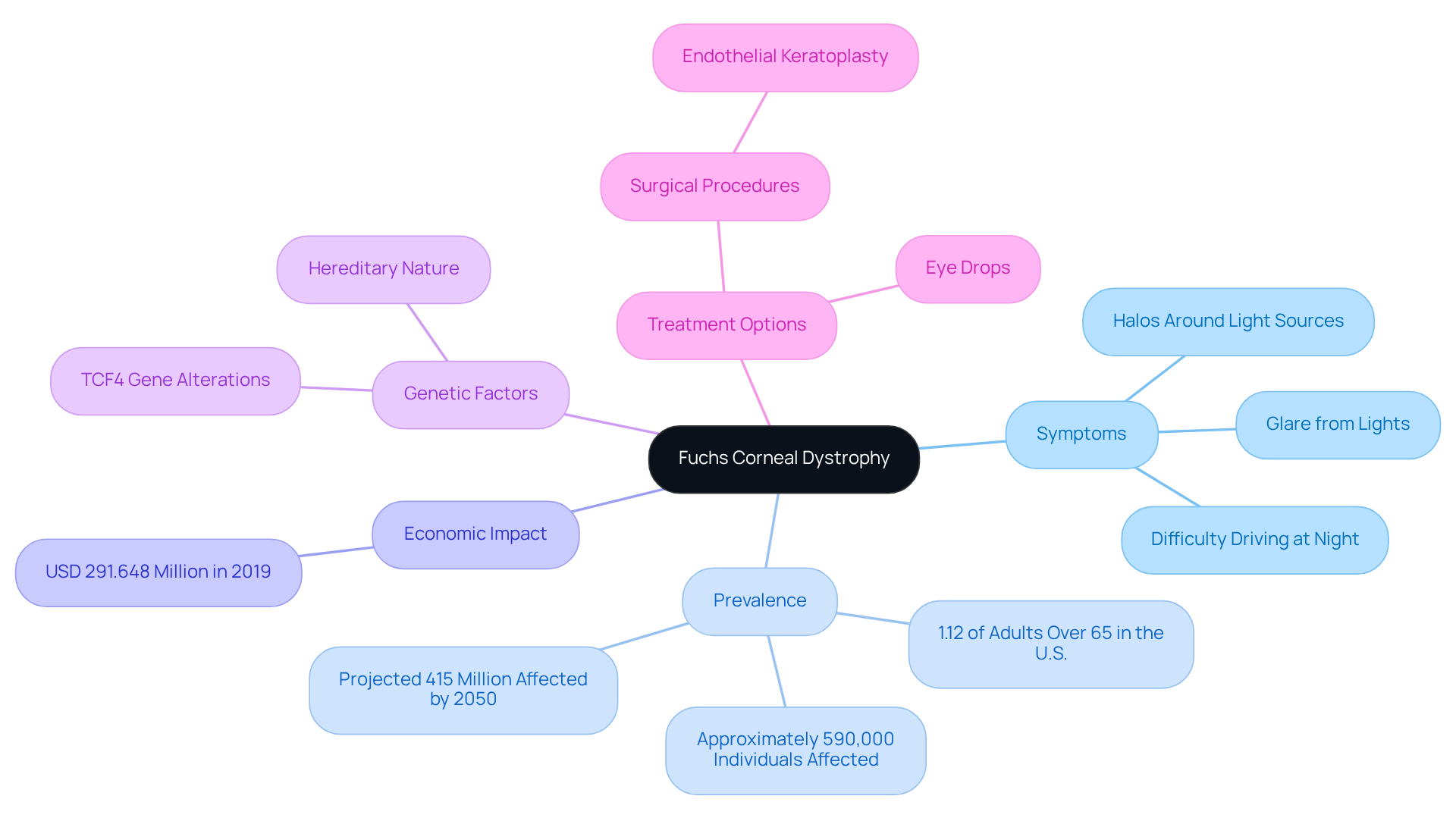 The central node represents Fuchs Corneal Dystrophy, while the branches visualize each key area related to the condition, making it easy to see how symptoms, prevalence, economic factors, genetics, and treatments connect to the core idea.