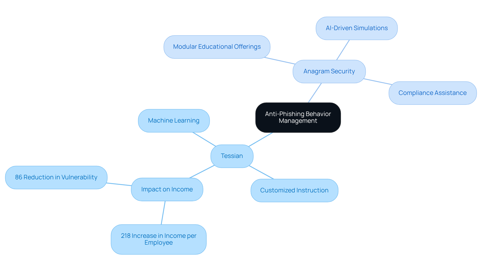 The central node represents the main topic, while branches show different approaches and their benefits. Each color-coded section helps you quickly identify which company or strategy is being discussed.