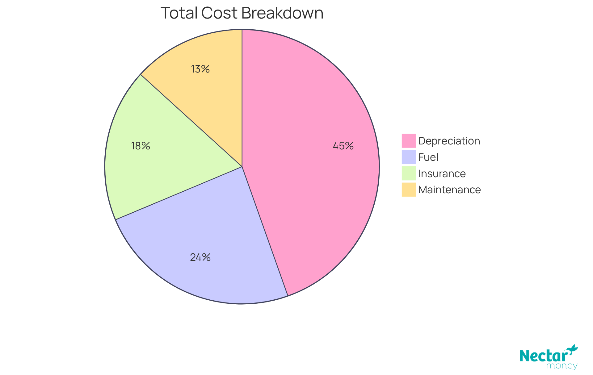 Each slice of the pie shows a different cost associated with owning a vehicle. The larger the slice, the more significant that cost is in relation to the total ownership expenses. Each slice of the pie shows a different cost associated with owning a vehicle. The larger the slice, the more significant that cost is in relation to the total ownership expenses.