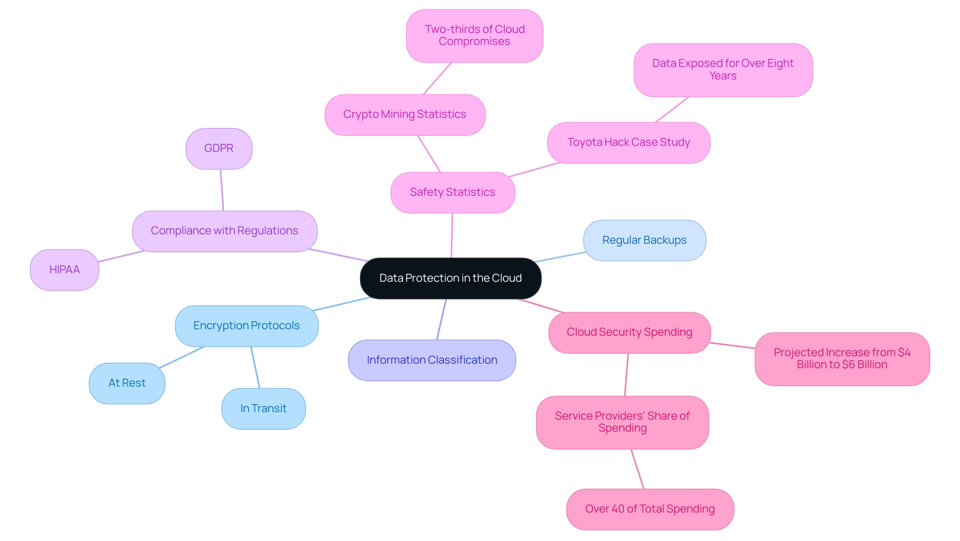 The central node represents the overall concept of data protection, with branches illustrating key strategies, compliance, and relevant statistics.