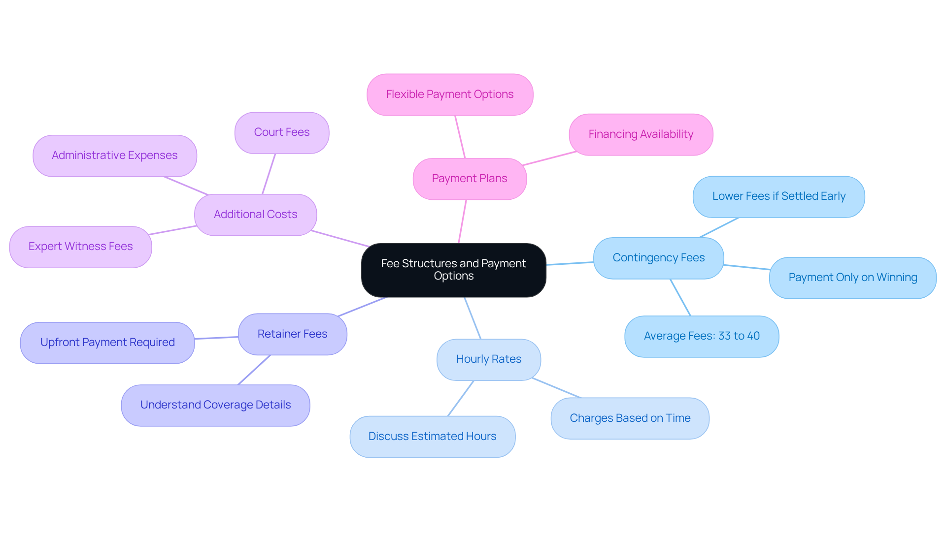 The central node represents the overall topic, while each branch shows a different payment option. Follow the branches to see details about each option, helping you understand what might work best for your situation.