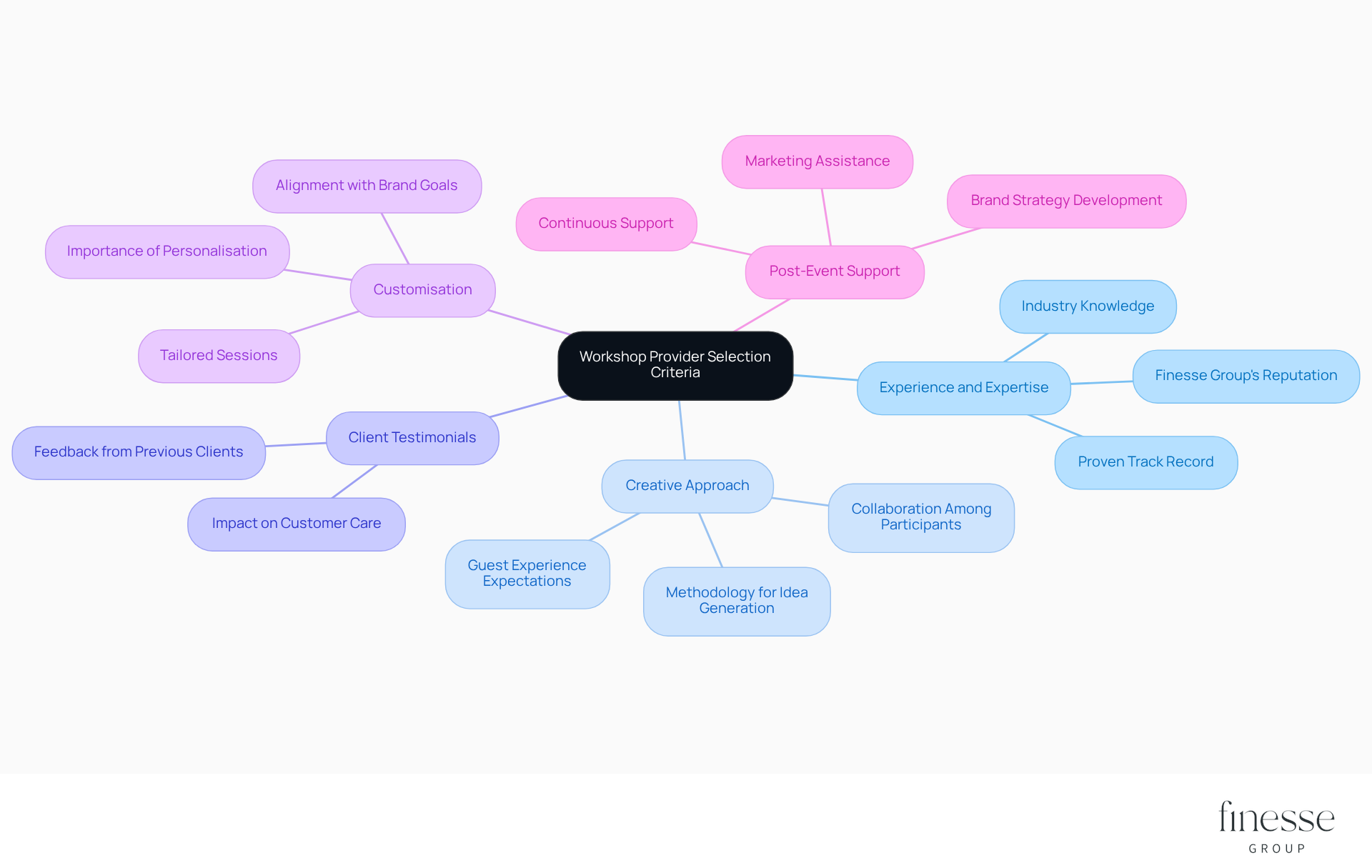 At the center is the main decision of choosing a workshop provider. Each branch represents a key criterion to consider, with further details showcasing why each factor is important.