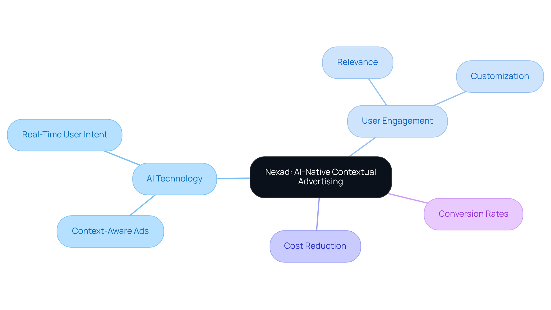 The center represents Nexad's advertising approach, with branches showing how AI technology enhances user engagement and improves advertising outcomes. Each branch highlights a key aspect of the strategy.