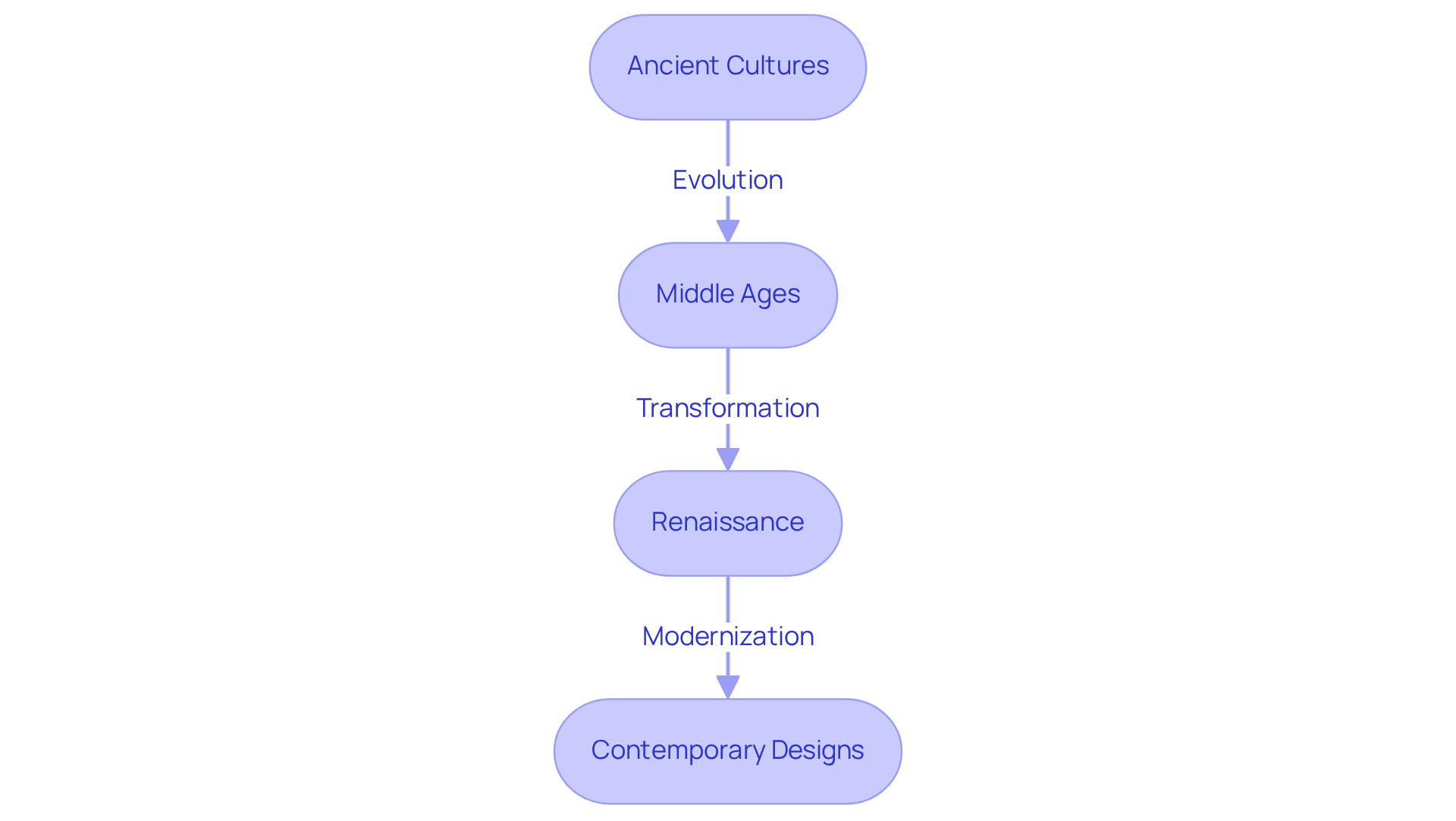 Each box represents a different era in the history of table runners. Follow the arrows to see how their purpose and design have changed over time, from practical use to artistic expression.