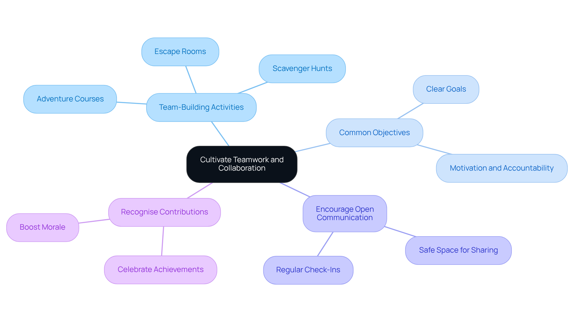 This mindmap starts with the main idea of teamwork at the center. Each branch represents a strategy to improve collaboration among stagehands. Follow the branches to see how each strategy contributes to building a better team environment.