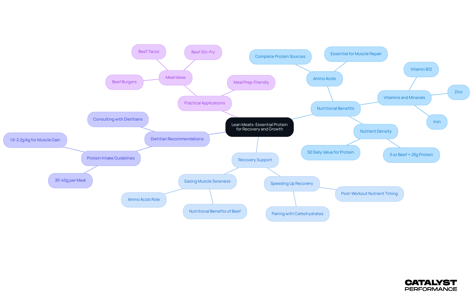 The central node represents the main topic, while the branches show different aspects of how lean meats contribute to health and fitness. Each color-coded branch helps you navigate through the various benefits and recommendations.